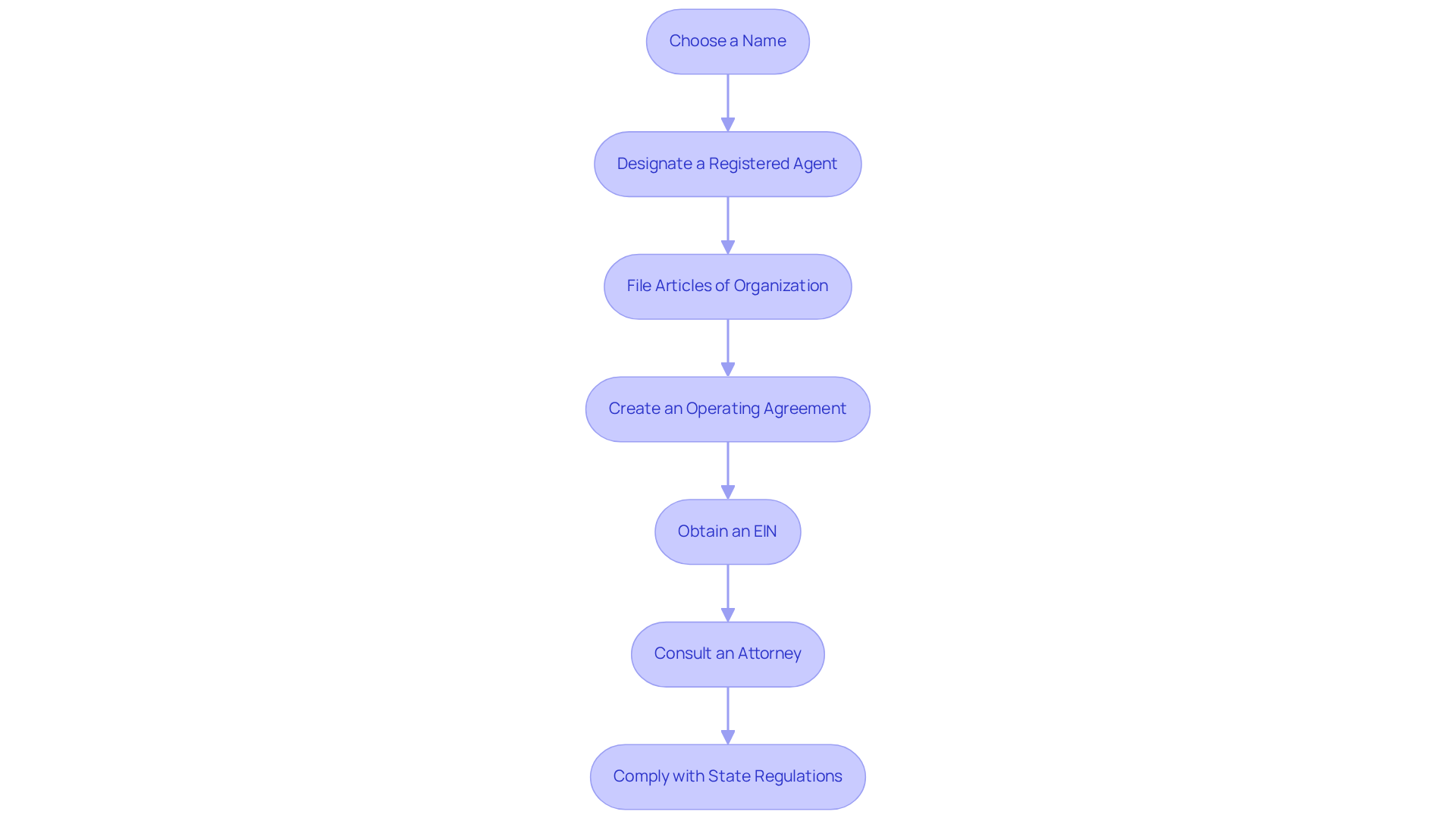 Each box represents a step in forming your LLC. Follow the arrows to see the order in which you should complete each task. This flowchart guides you through the process, ensuring you don't miss any important steps.