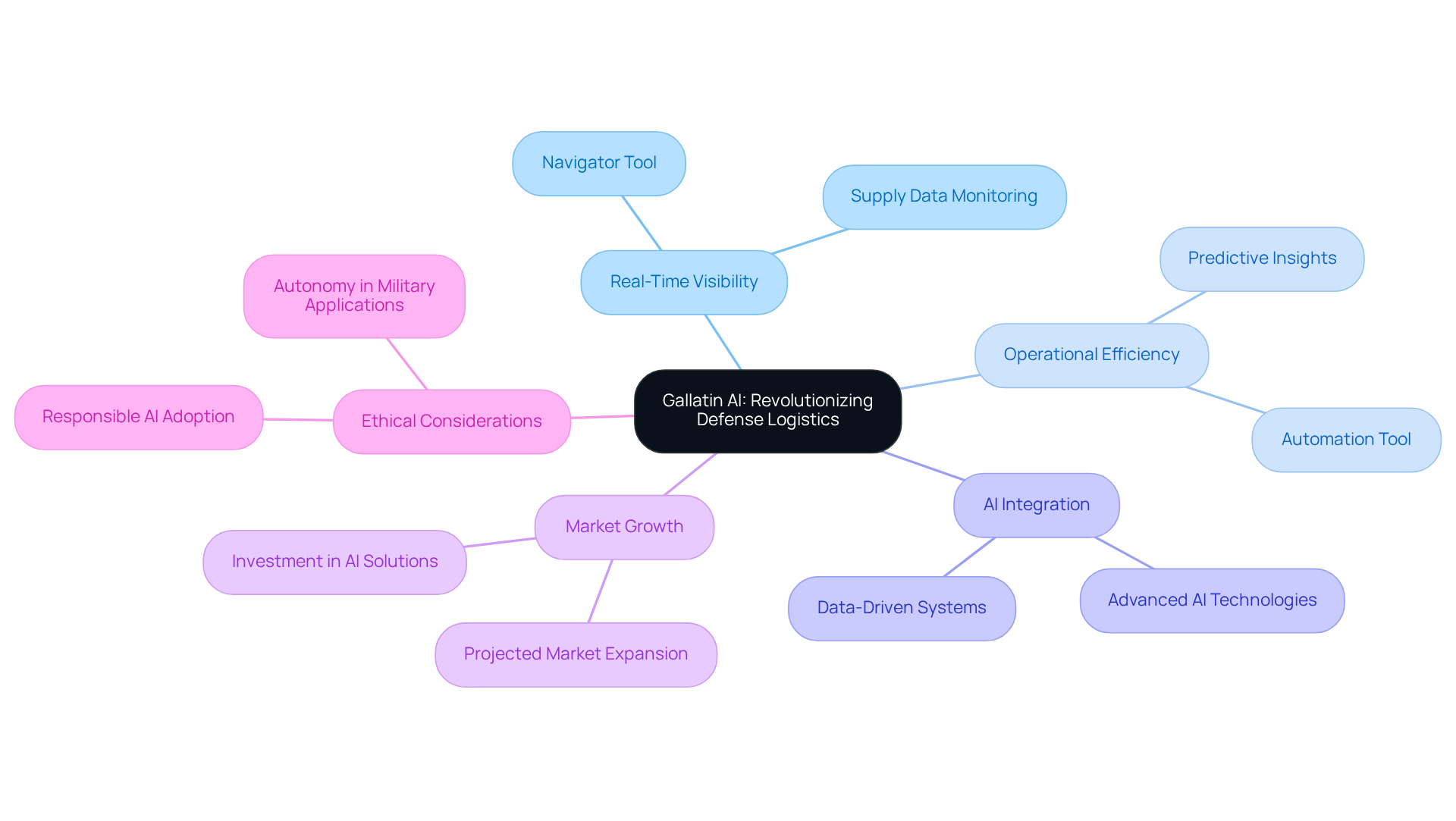 The central node represents Gallatin AI's main focus, while the branches illustrate different aspects of their solutions and their significance in defense logistics. Follow the branches to explore how each component contributes to the overall strategy.