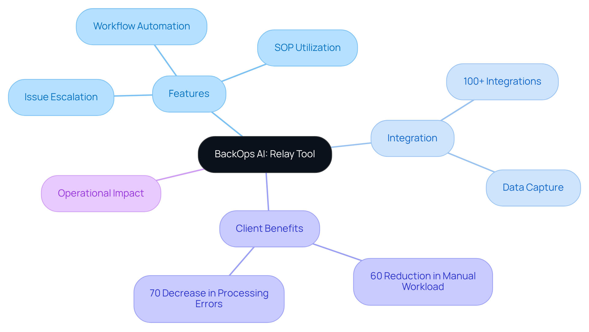The central node represents the Relay tool, with branches showing its features, integrations, and the benefits clients experience. Each branch helps you understand how Relay contributes to logistics automation. The central node represents the Relay tool, with branches showing its features, integrations, and the benefits clients experience. Each branch helps you understand how Relay contributes to logistics automation.