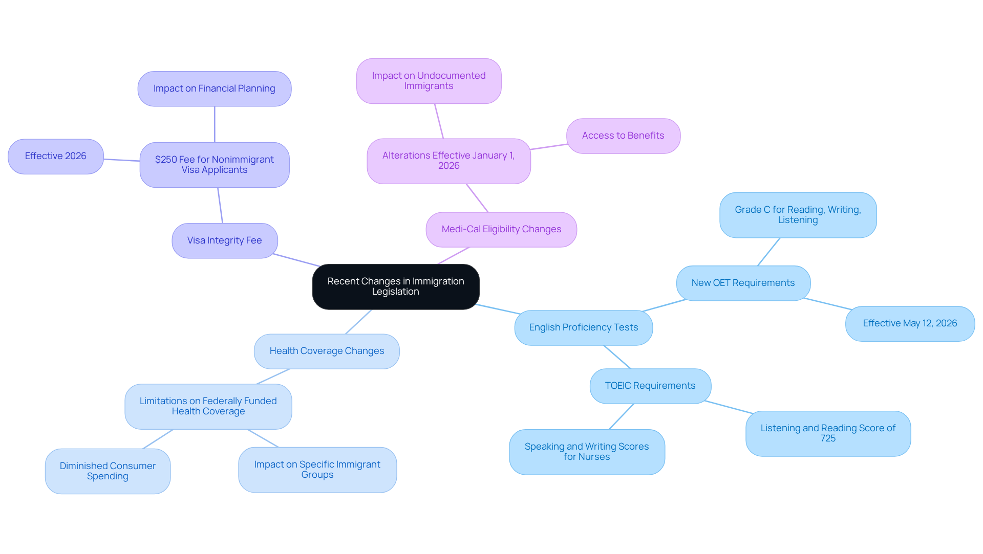 The central node represents the overall theme of immigration legislation changes. Each branch shows a specific area of change, and the sub-branches provide details about what those changes entail and how they affect medical professionals.