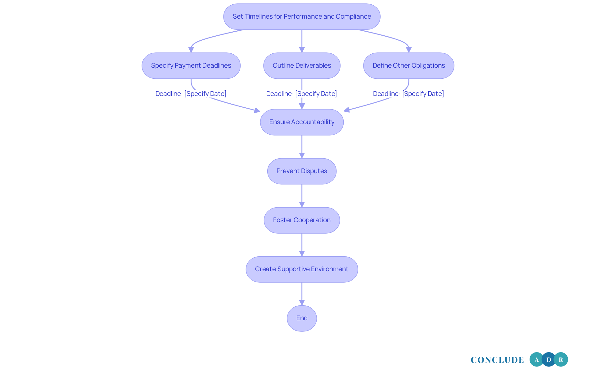 This flowchart shows the steps involved in setting timelines. Each action is connected to its deadline, helping everyone understand their responsibilities and the importance of meeting these timelines.