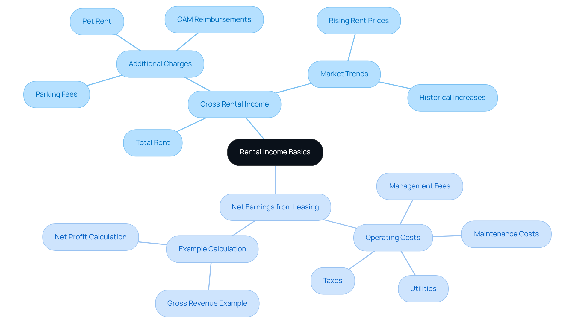 The central node represents the overall topic of rental income. The branches show the two main types of rental income and their components. Follow the branches to see how gross income is calculated and what affects net earnings.