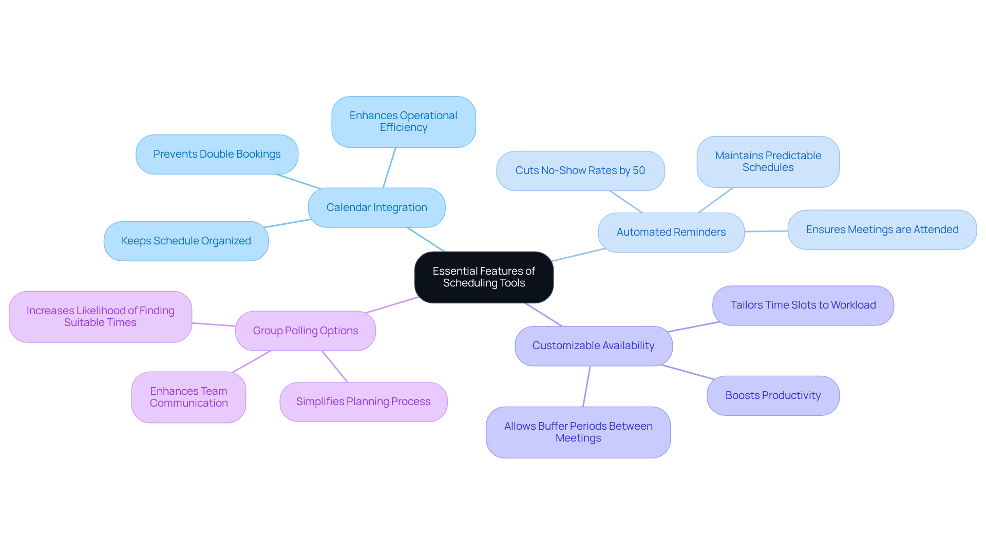 The central node represents the main topic, while the branches show key features. Each feature has benefits listed underneath, illustrating how they contribute to better scheduling and user experience. The central node represents the main topic, while the branches show key features. Each feature has benefits listed underneath, illustrating how they contribute to better scheduling and user experience.