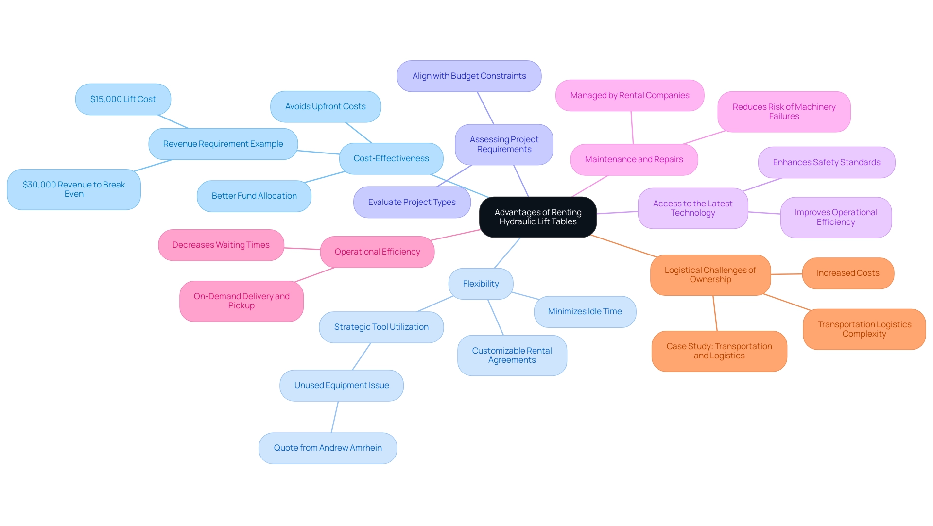 Each branch represents a specific benefit of renting, with distinct colors for easy differentiation.