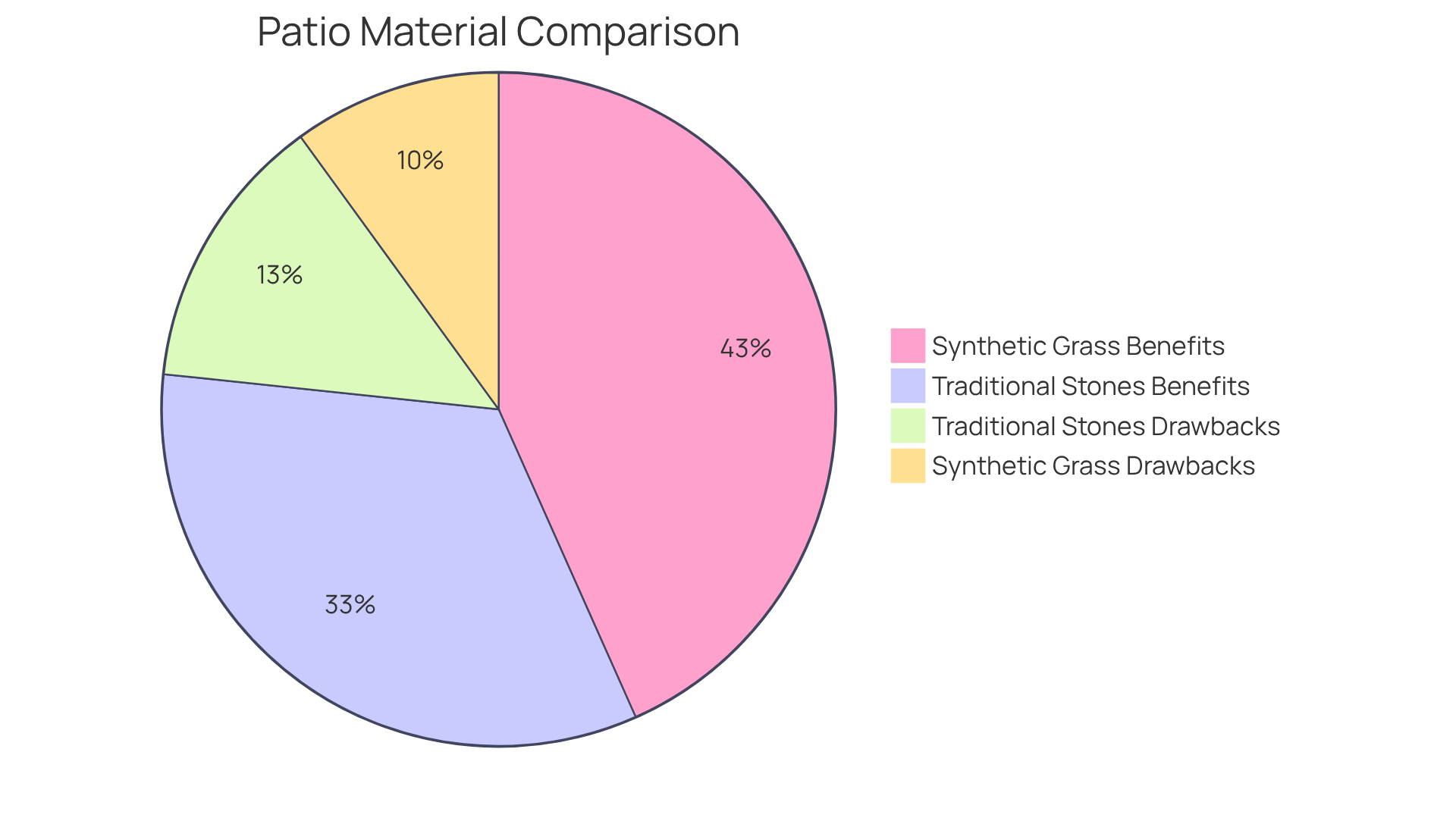 This chart shows the benefits and drawbacks of choosing synthetic grass versus traditional stones for patios. The larger the section, the more significant the advantages or disadvantages of that option. Green represents synthetic grass, highlighting its aesthetic appeal and functional benefits, while gray represents traditional stones, showcasing their durability and structured look.