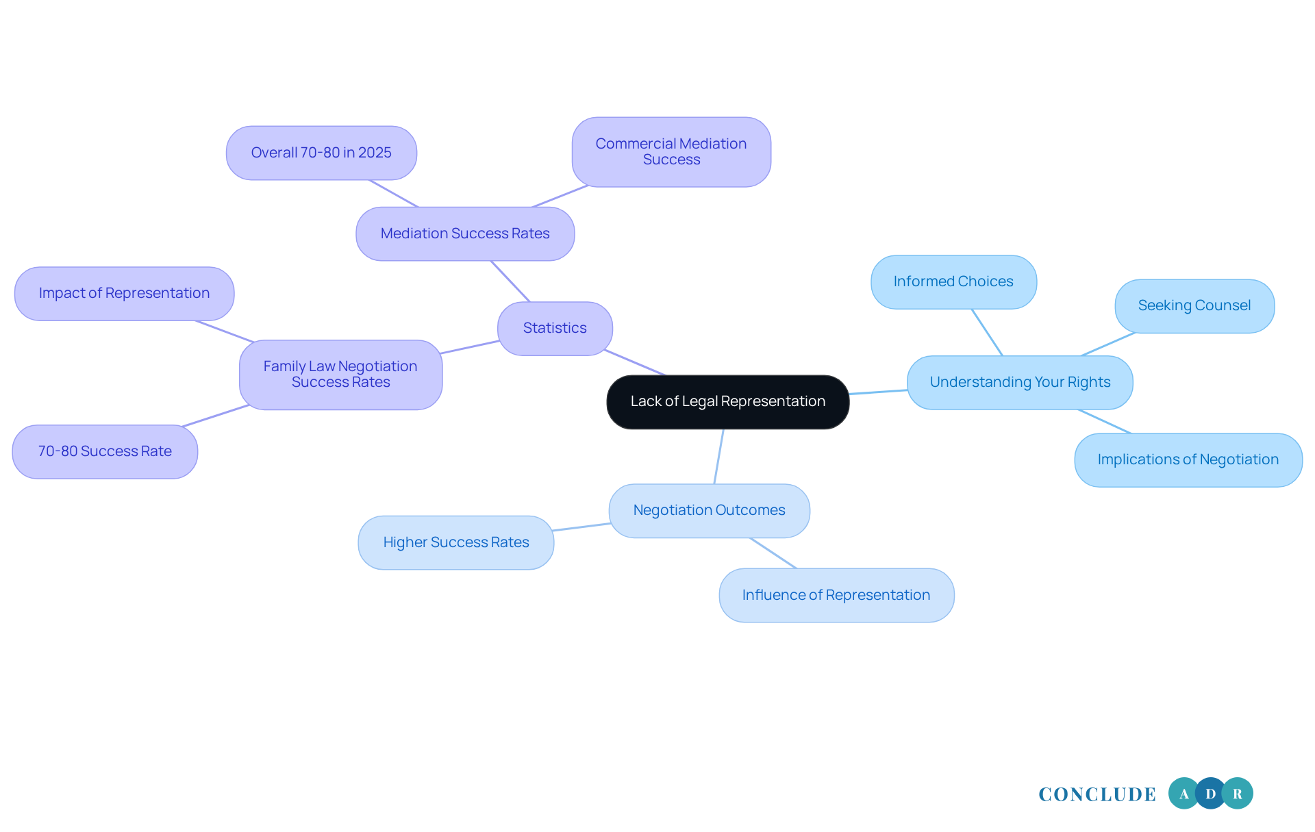 This mindmap helps visualize the connections between the central issue of legal representation and its implications, rights, and outcomes in negotiations. Each branch represents a key area related to the overarching theme.