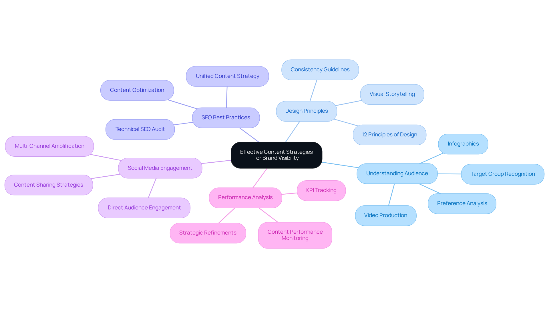 This mindmap starts with the main idea of enhancing brand visibility at the center. Each branch represents a key strategy, and the sub-branches provide specific actions or insights related to that strategy. Follow the branches to see how each component contributes to the overall goal of improving brand visibility. This mindmap starts with the main idea of enhancing brand visibility at the center. Each branch represents a key strategy, and the sub-branches provide specific actions or insights related to that strategy. Follow the branches to see how each component contributes to the overall goal of improving brand visibility.