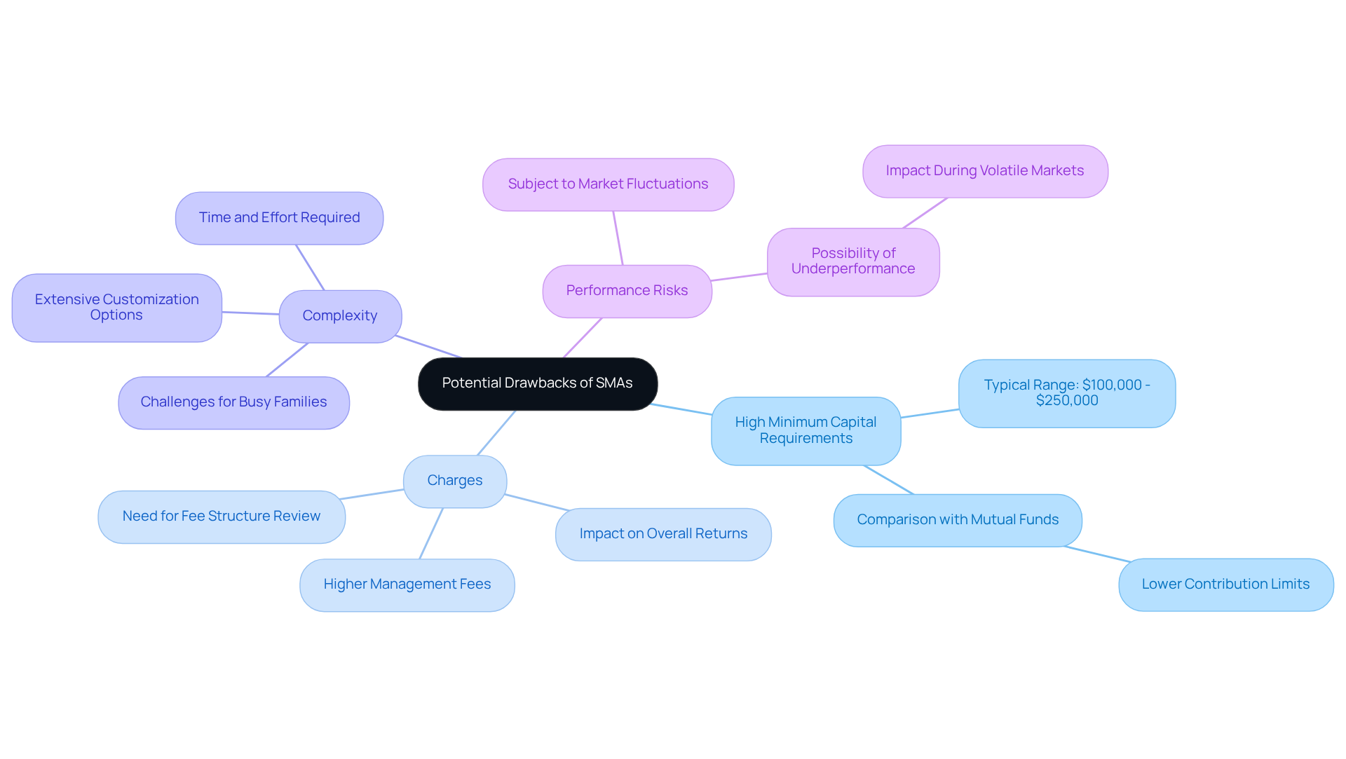 Understanding SMA Meaning in Finance for Young Families - Bright Advisers