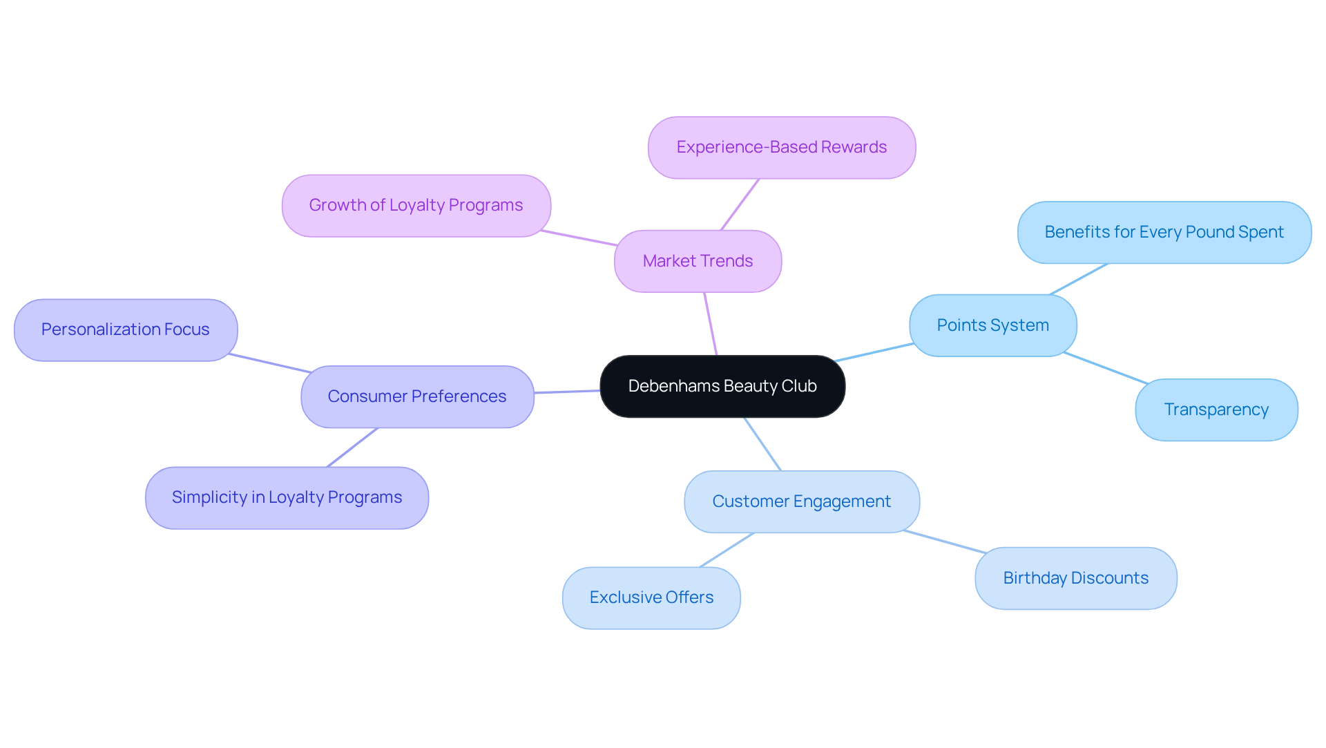 The central node represents the Beauty Club, while branches show how the points system and engagement strategies work together to benefit customers. Each branch highlights a specific aspect of the rewards program.