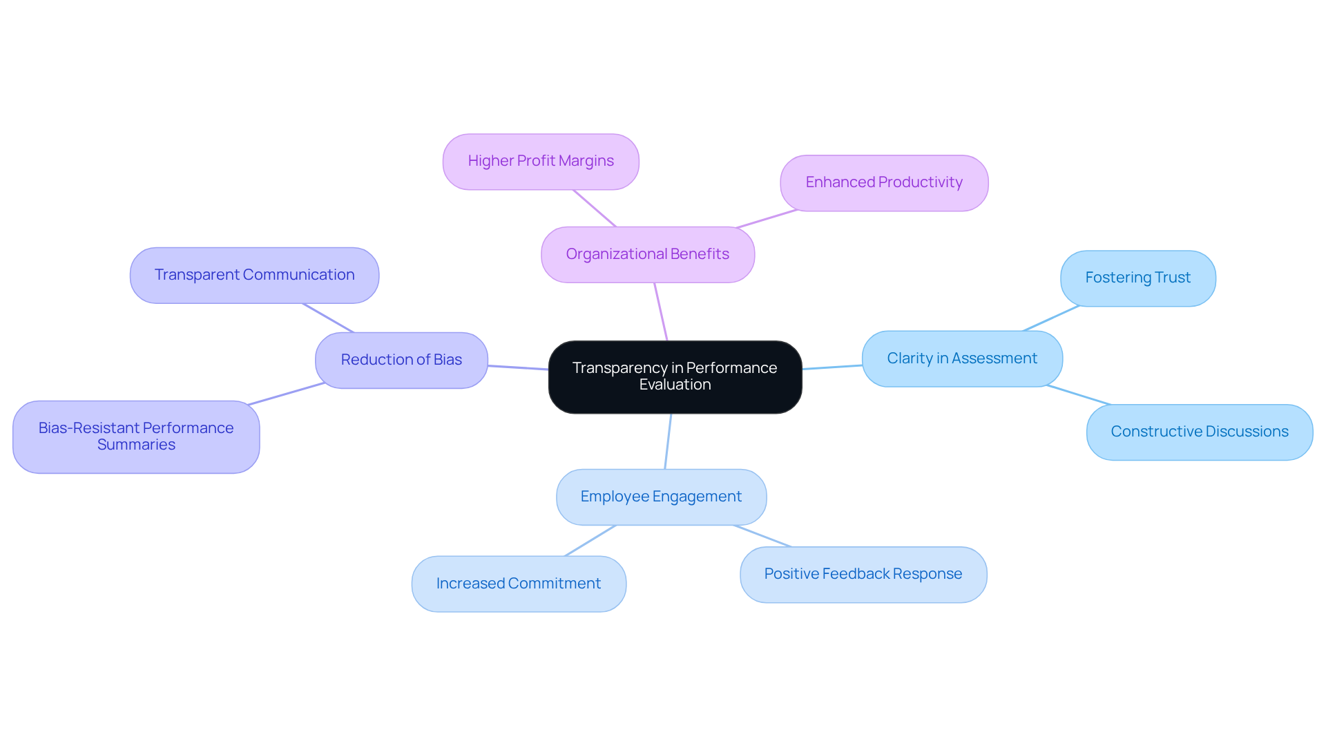 The central node represents the main theme of transparency, while the branches show how it connects to various important aspects of performance evaluations. Each color-coded branch highlights a different area of focus, helping you see the relationships and significance of transparency in the workplace.
