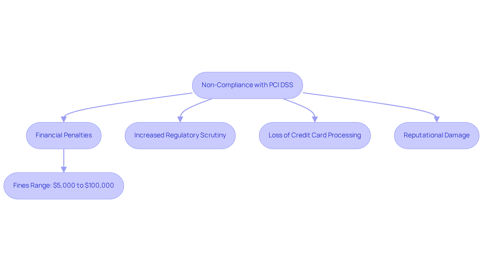 This flowchart shows how failing to comply with PCI DSS can lead to various serious consequences. Each box represents a potential outcome, and the arrows illustrate how one issue can lead to another, emphasizing the cascading effects of non-compliance. This flowchart shows how failing to comply with PCI DSS can lead to various serious consequences. Each box represents a potential outcome, and the arrows illustrate how one issue can lead to another, emphasizing the cascading effects of non-compliance.