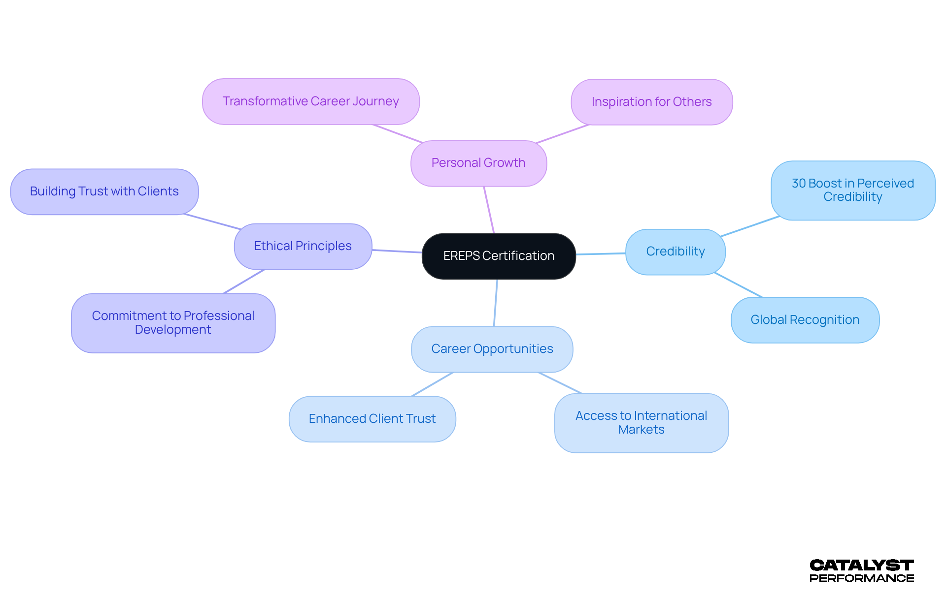 The center represents the EREPS certification, while the branches show how it influences credibility, career growth, and ethical practices. Each color-coded branch helps you navigate the different aspects of how this certification can transform a trainer's professional life. The center represents the EREPS certification, while the branches show how it influences credibility, career growth, and ethical practices. Each color-coded branch helps you navigate the different aspects of how this certification can transform a trainer's professional life.