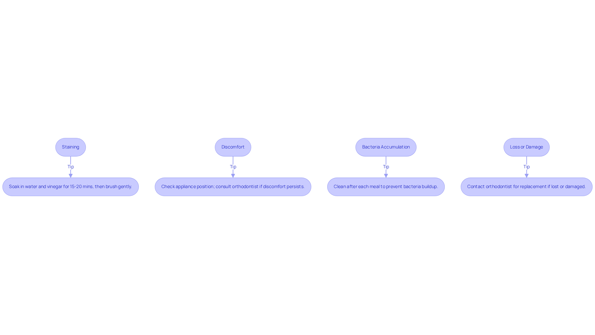 This flowchart helps you navigate common problems when drinking with retainers. Each box shows a specific issue and a quick tip to resolve it. Follow the arrows to see how to tackle each concern effectively.