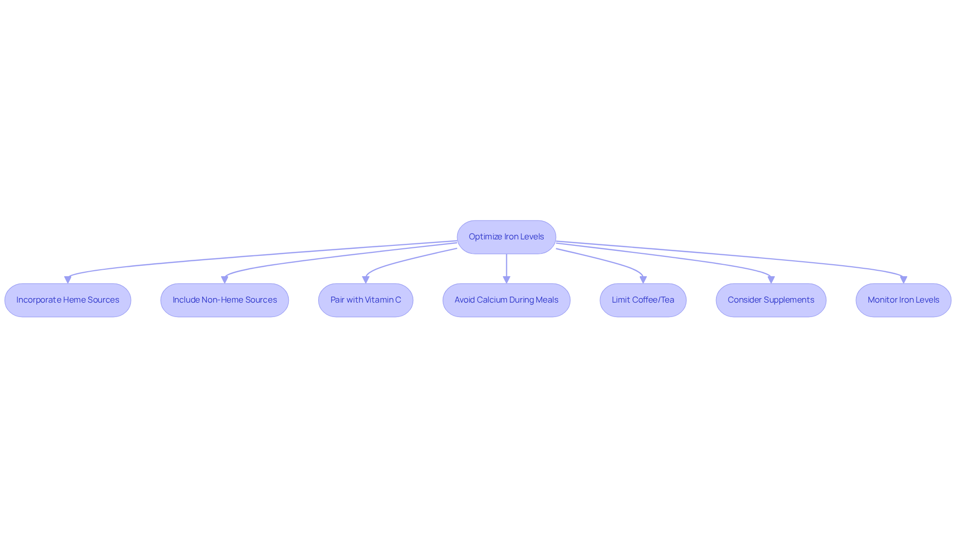 This flowchart guides you through the process of improving your iron levels. Start at the top and follow the arrows to see what actions to take, from dietary choices to monitoring your health. Each box represents a step you can take to boost your iron intake and overall well-being. This flowchart guides you through the process of improving your iron levels. Start at the top and follow the arrows to see what actions to take, from dietary choices to monitoring your health. Each box represents a step you can take to boost your iron intake and overall well-being.