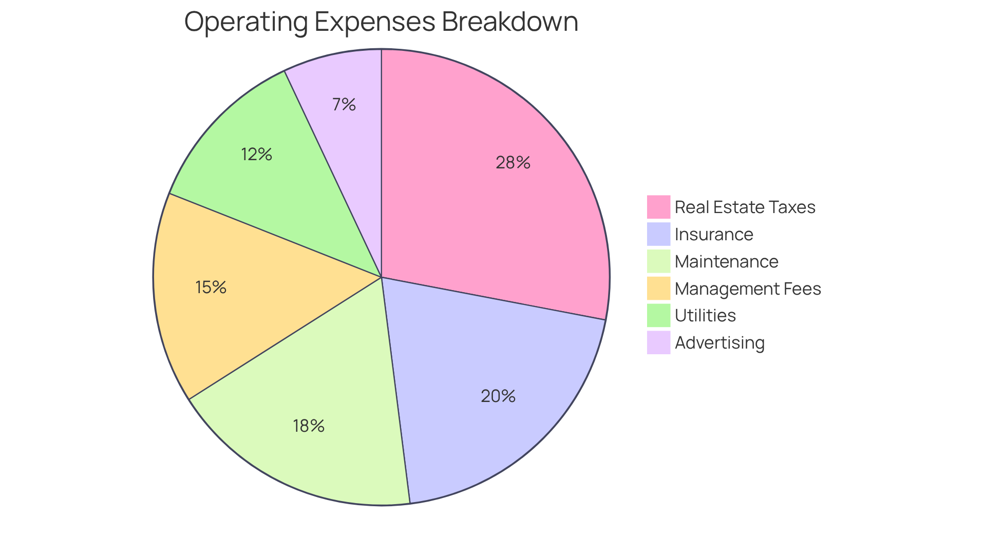 Each slice of the pie shows a different type of expense related to managing rental properties. The size of each slice indicates how much of the total operating expenses it represents - the bigger the slice, the more significant that expense is in the overall budget.