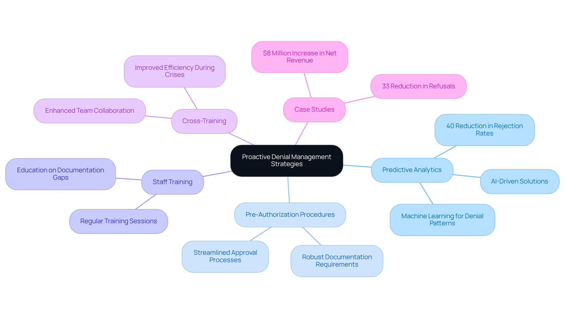 The center represents the main strategy, with branches showing different approaches and their benefits. Each sub-branch provides specific details or statistics that illustrate the effectiveness of these strategies.