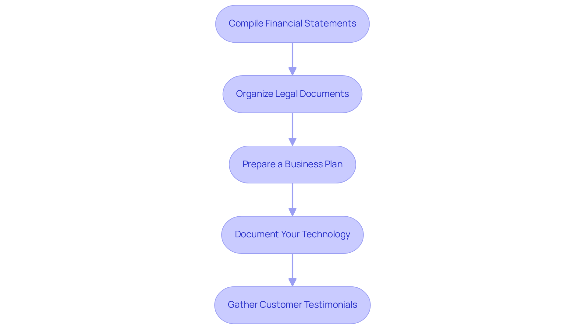 This flowchart outlines the essential steps to prepare for due diligence. Each box represents a key area of focus, and the arrows show the order in which these preparations should be completed. Following these steps will help ensure a thorough and effective due diligence process. This flowchart outlines the essential steps to prepare for due diligence. Each box represents a key area of focus, and the arrows show the order in which these preparations should be completed. Following these steps will help ensure a thorough and effective due diligence process.