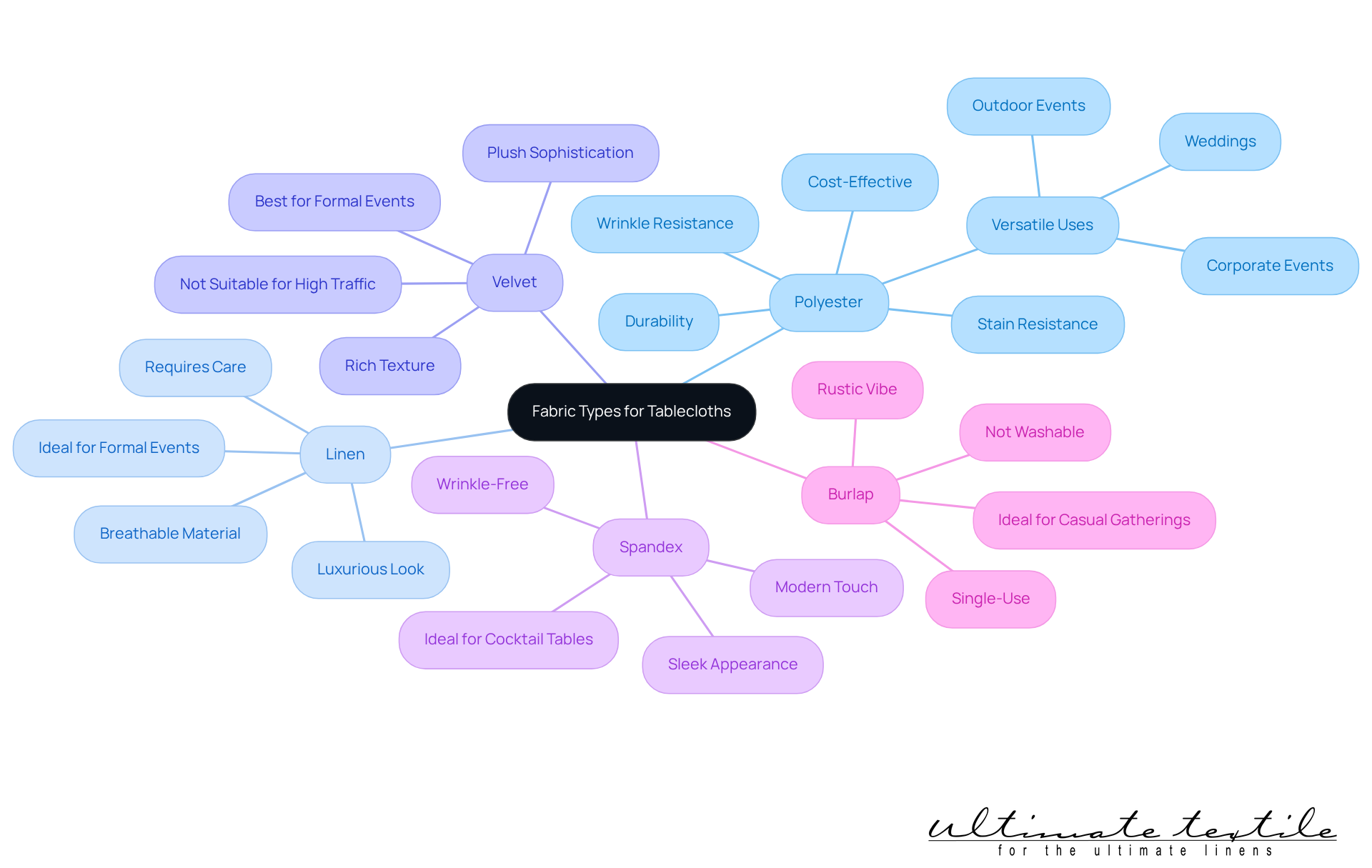 The central node represents the main topic of fabric types. Each branch leads to a specific fabric, with further details on what makes it unique and where it works best. This helps you quickly see which fabric might suit your event needs.