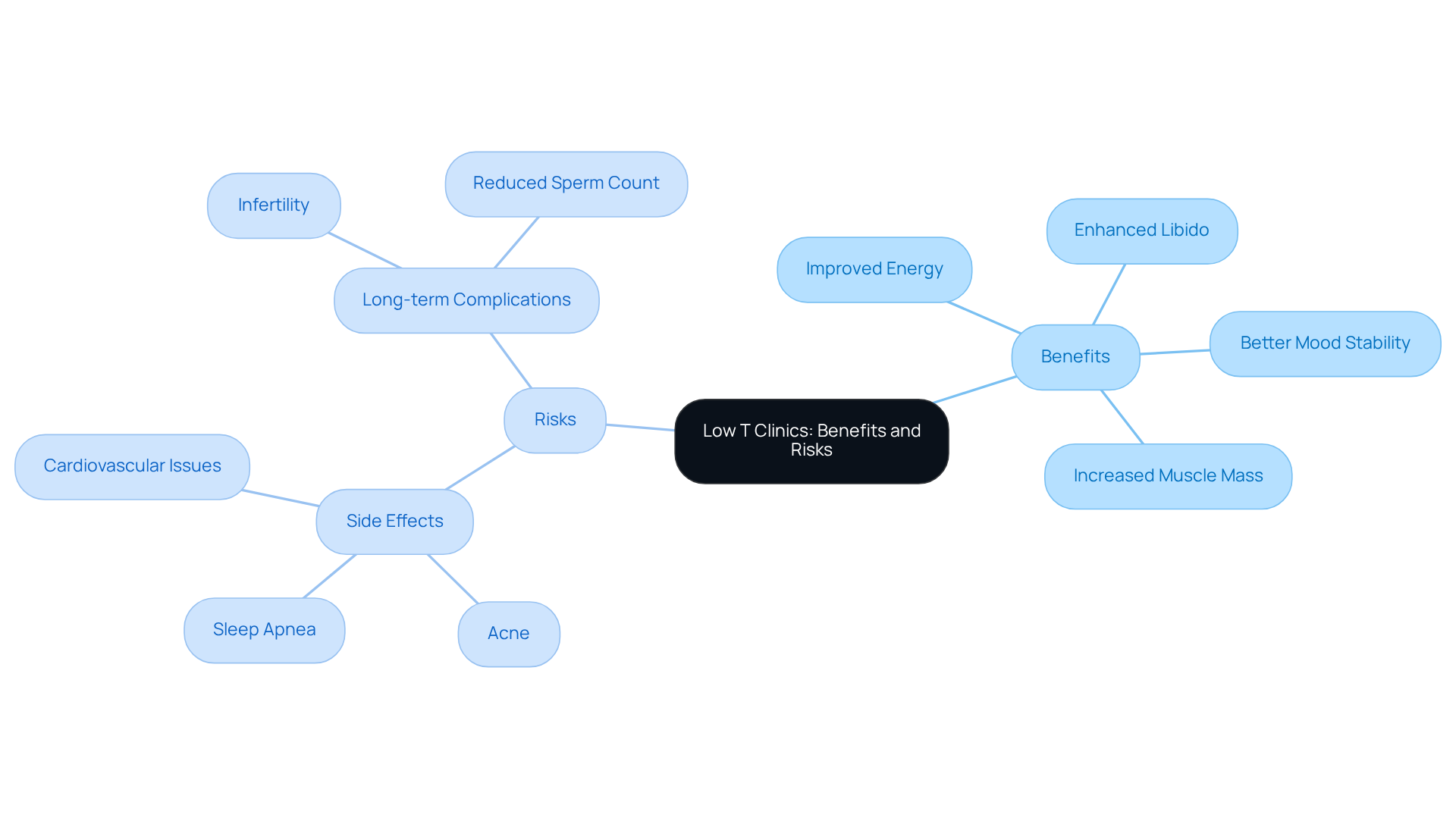 The central node represents the topic of low T clinics. The branches show the benefits on one side and the risks on the other, helping you see both sides of the treatment clearly.