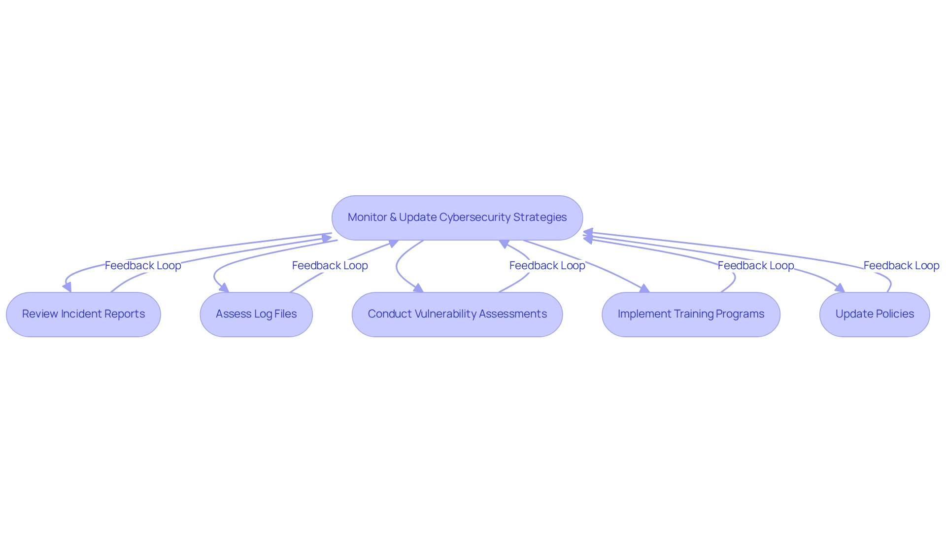 This flowchart illustrates the steps needed to keep your cybersecurity strategies effective. Each box represents a crucial action, showing how they link together in a cycle of ongoing improvement.