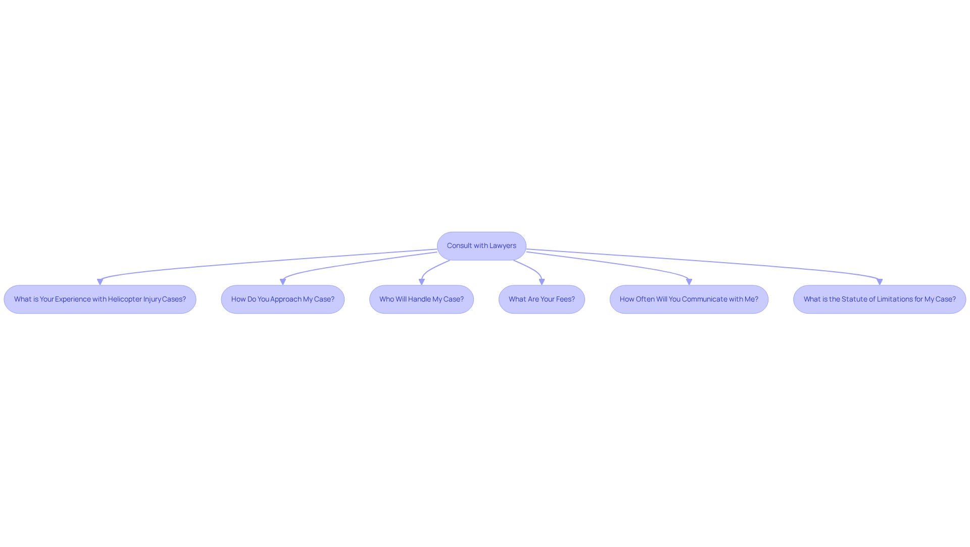This flowchart guides you through important questions to ask when consulting with a lawyer after a helicopter accident. Each box represents a question that can help you find the right legal support, ensuring you feel informed and confident in your choices.