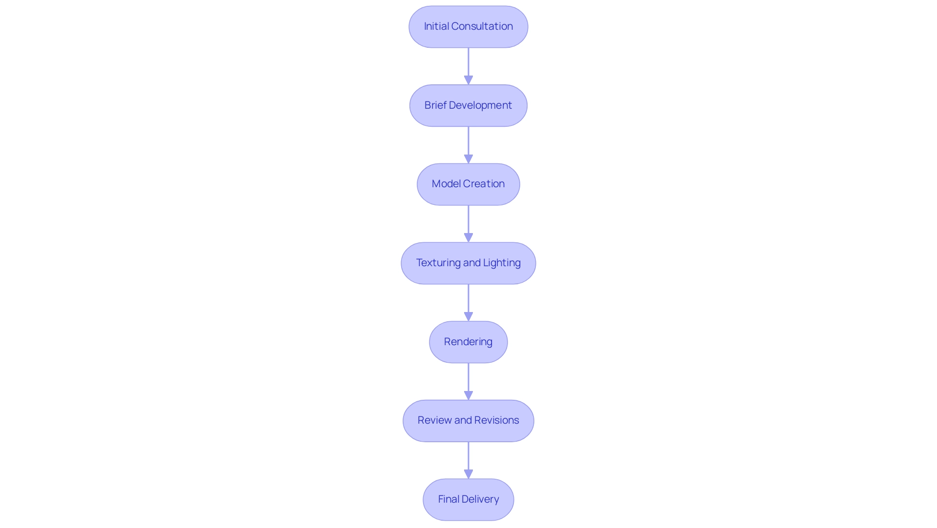 Each box represents a step in the workflow, and the arrows indicate the sequential flow from one step to the next. Each box represents a step in the workflow, and the arrows indicate the sequential flow from one step to the next.