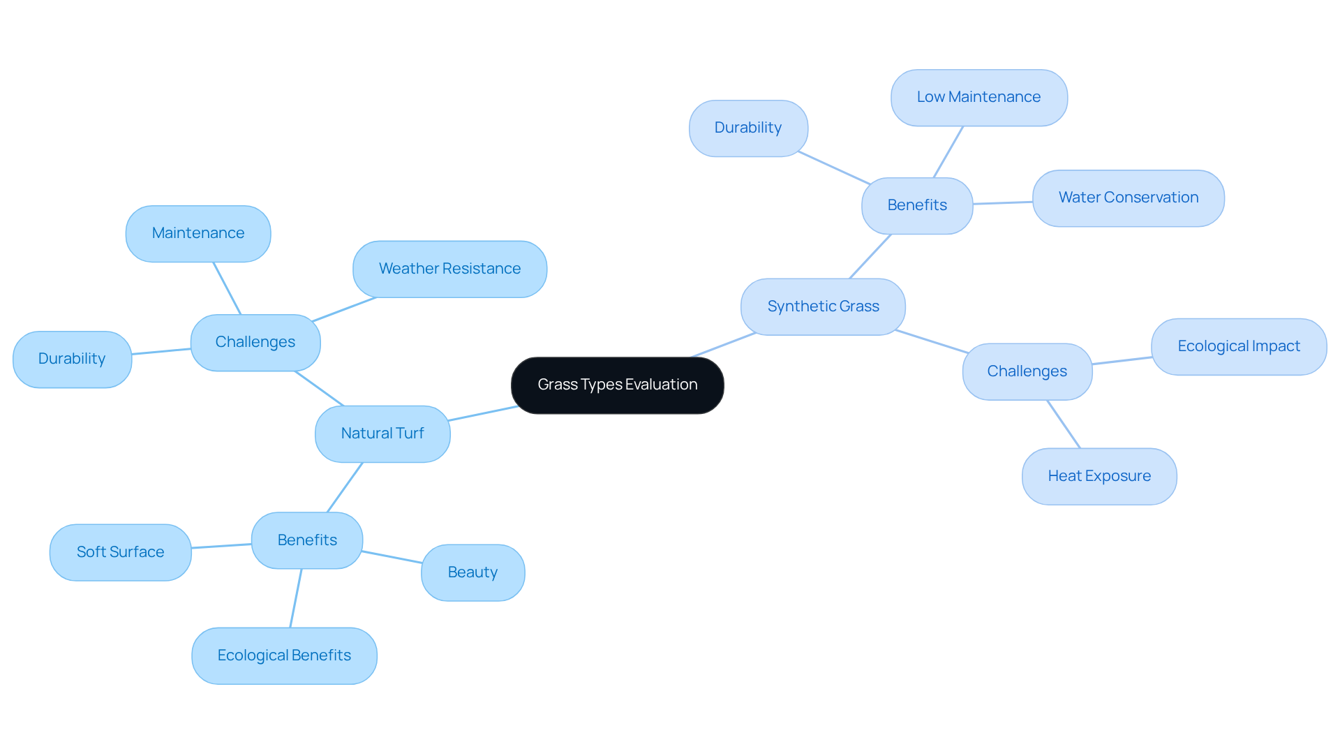 This mindmap helps you see the pros and cons of natural turf and synthetic grass side by side. Each branch shows key points to consider, making it easier to weigh your options based on your needs and the environment.