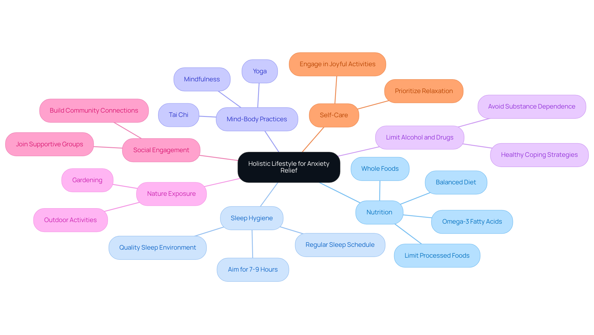 This mindmap shows how different aspects of a holistic lifestyle can help relieve anxiety. Each branch represents a key area, and the tips under each branch provide practical ways to improve your mental well-being.