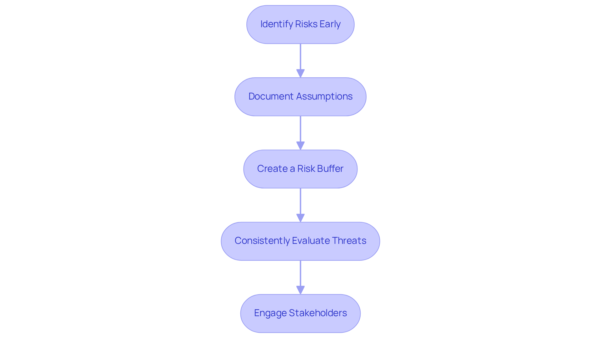 Each box represents a strategy for managing risks and assumptions in software development. Follow the arrows to see how each strategy leads to the next, helping teams navigate uncertainties effectively.