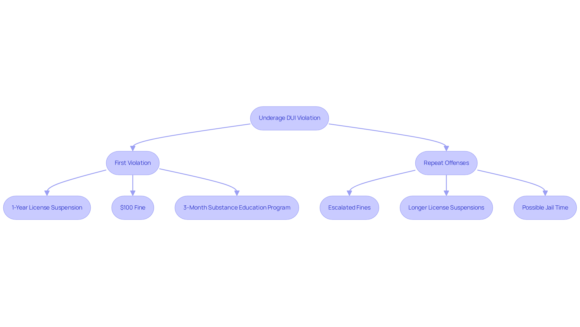 This flowchart shows the consequences of underage DUI violations. Start at the top with the violation, then follow the arrows to see what happens for first-time offenders and how penalties increase for repeat offenses. This flowchart shows the consequences of underage DUI violations. Start at the top with the violation, then follow the arrows to see what happens for first-time offenders and how penalties increase for repeat offenses.