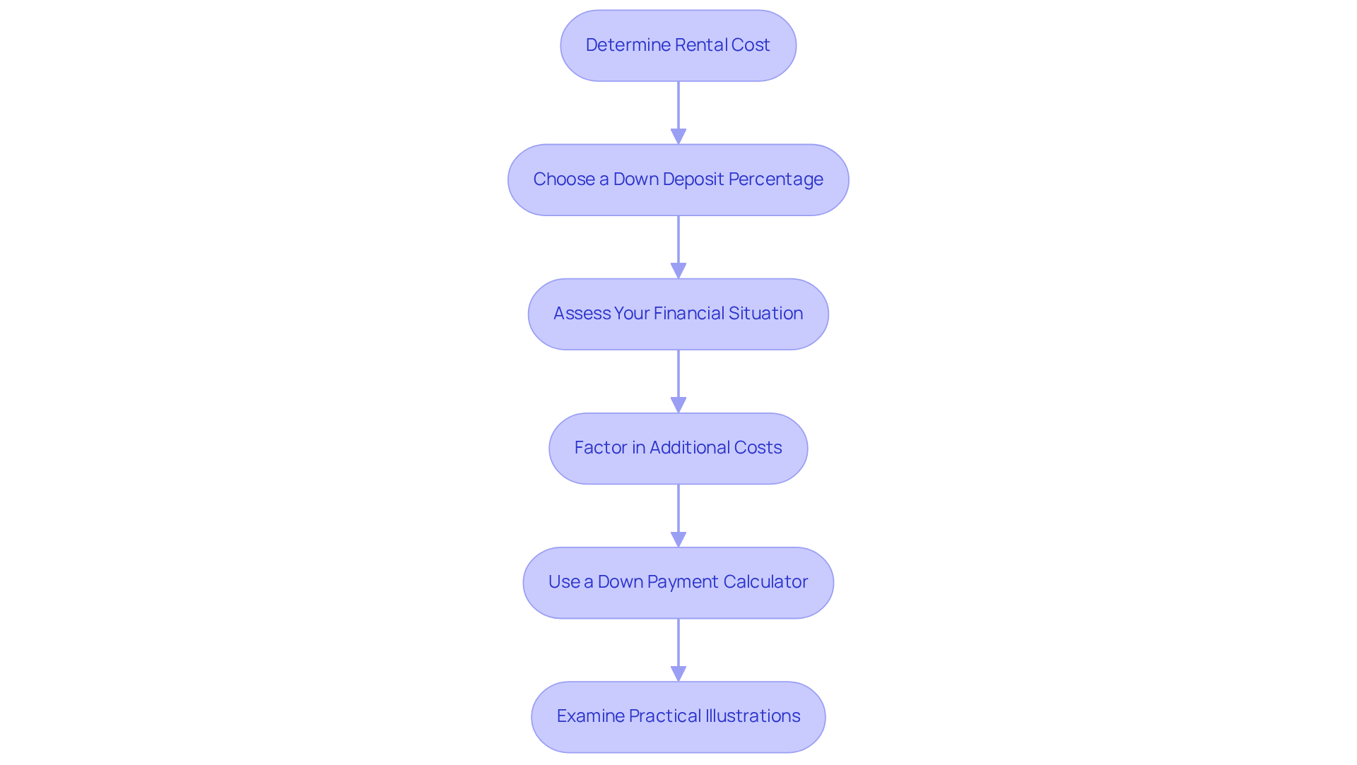 Each box represents a step in the process of calculating your down payment for a rental property. Follow the arrows to see how each step leads to the next, ensuring you consider all necessary factors before making your investment.