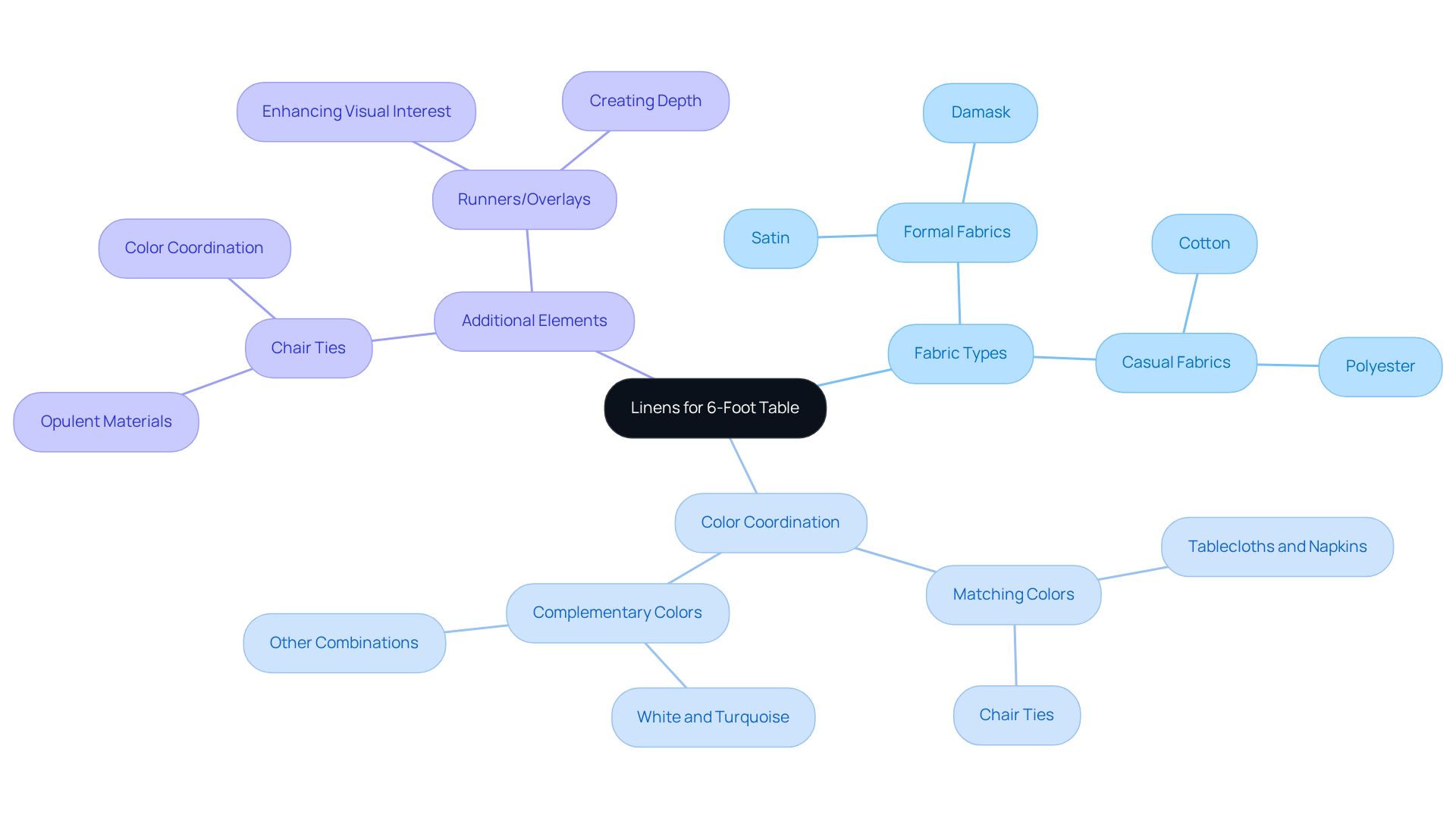 Start at the center with the main topic of linens, then explore the branches to see different fabric types, how to coordinate colors, and additional decorative elements that can enhance your event.