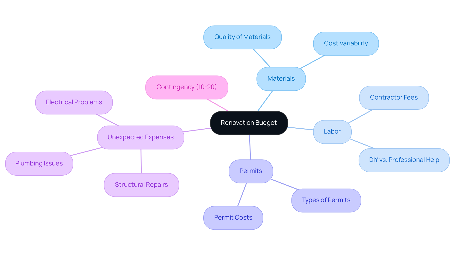 This mindmap starts with the main idea of a renovation budget at the center. Each branch represents a key category of expenses, and the sub-branches provide more detail on what to consider within each category. This visual helps you see how to organize your budget effectively.
