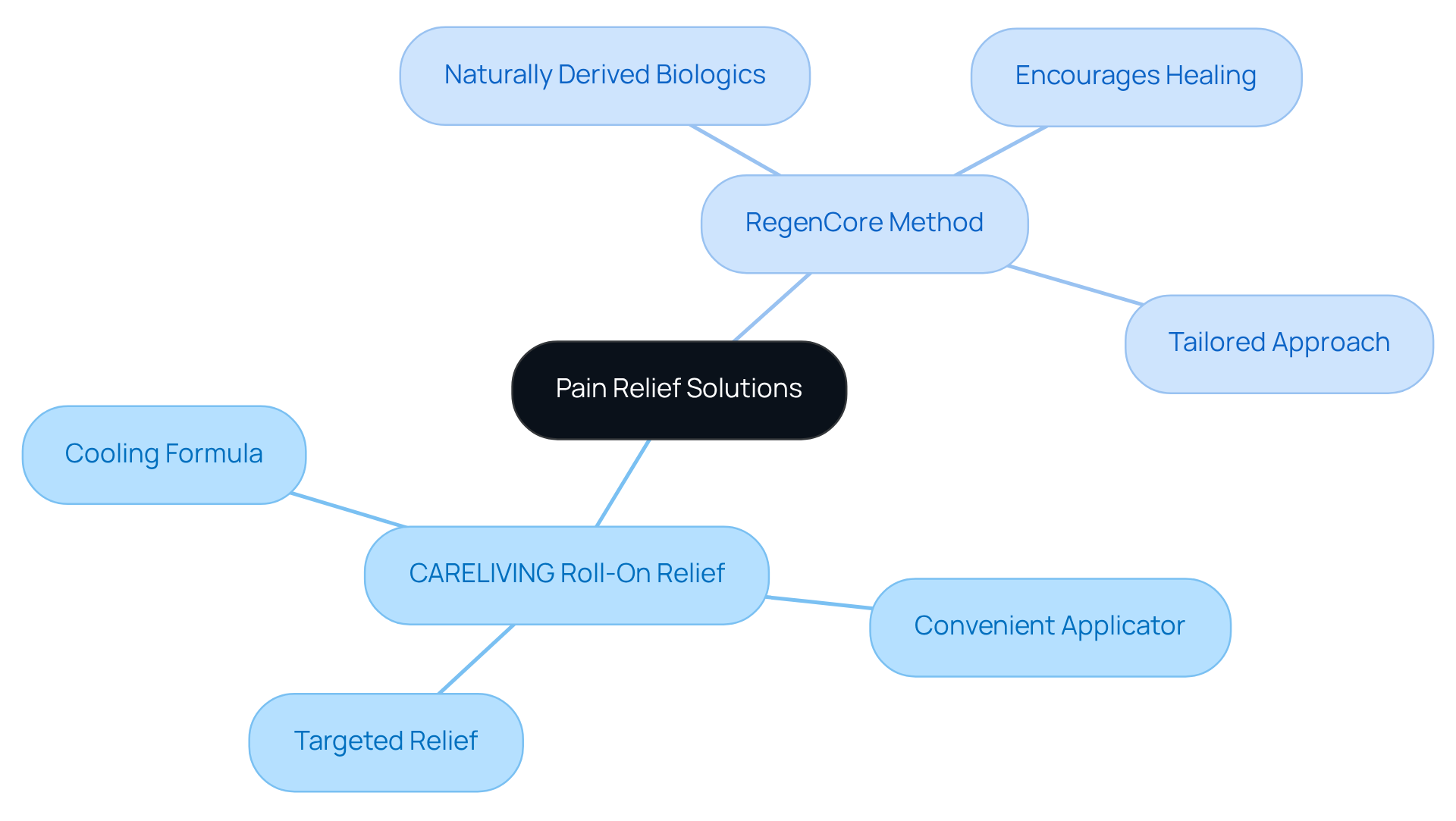 This mindmap shows two main approaches to managing pain: the CARELIVING Roll-On Relief for targeted, immediate comfort and the RegenCore Method for a more comprehensive healing approach. Each branch details specific features and benefits, helping you understand how these solutions can support your journey to relief.