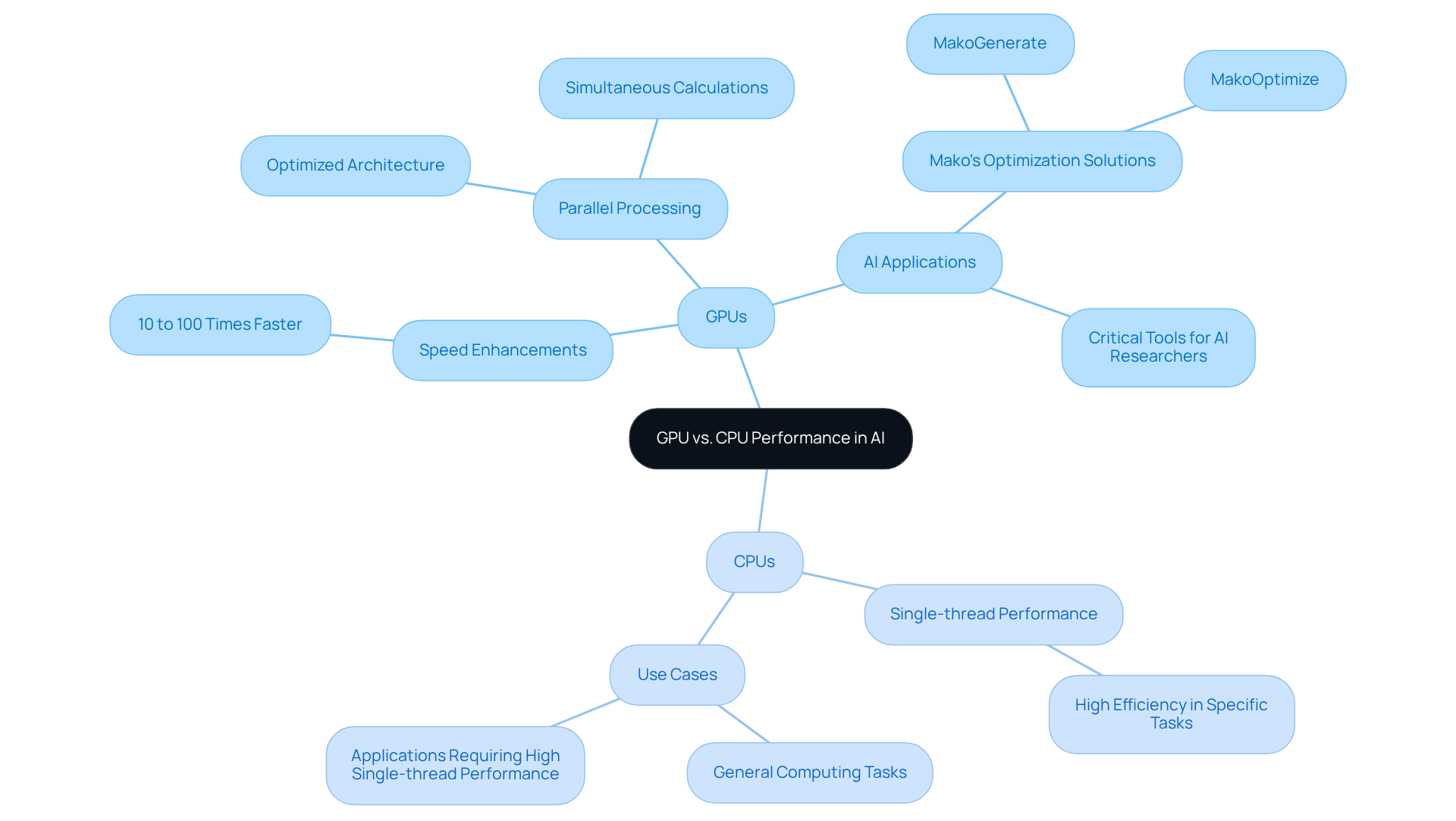 The central node represents the comparison topic, while the branches show the strengths and characteristics of each processor type. Follow the branches to understand how GPUs and CPUs differ in performance, especially in AI applications.