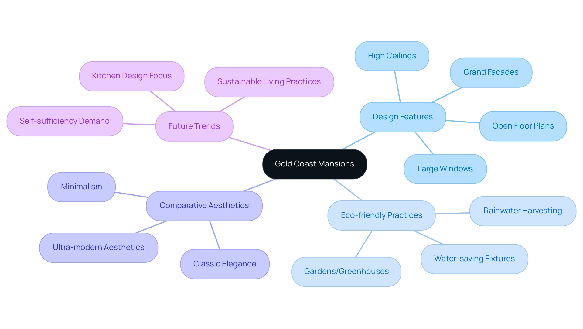 The central node represents Gold Coast Mansions, with branches for key themes: Design Features (blue), Eco-friendly Practices (green), Comparative Aesthetics (orange), and Future Trends (purple).