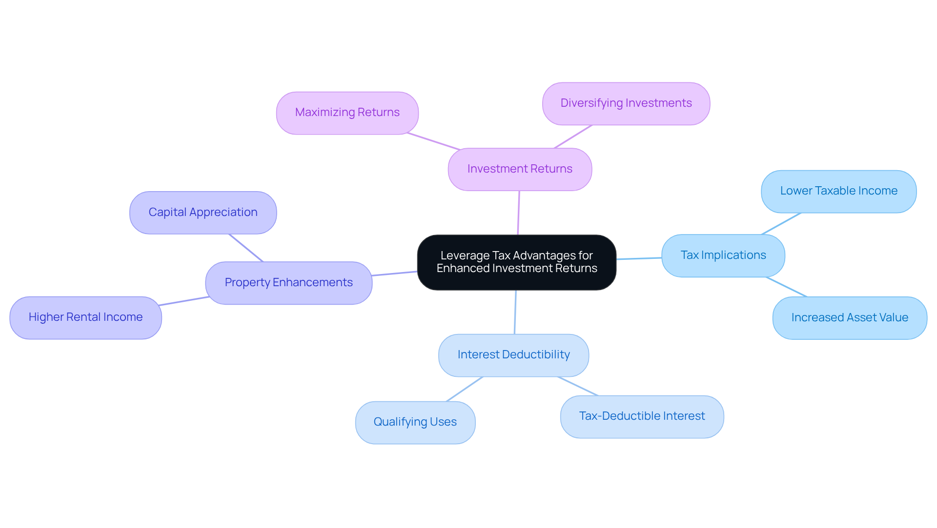 This mindmap starts with the main idea in the center and branches out to show how tax advantages can enhance investment returns. Each branch represents a key concept, and the sub-branches detail specific strategies or outcomes related to that concept.