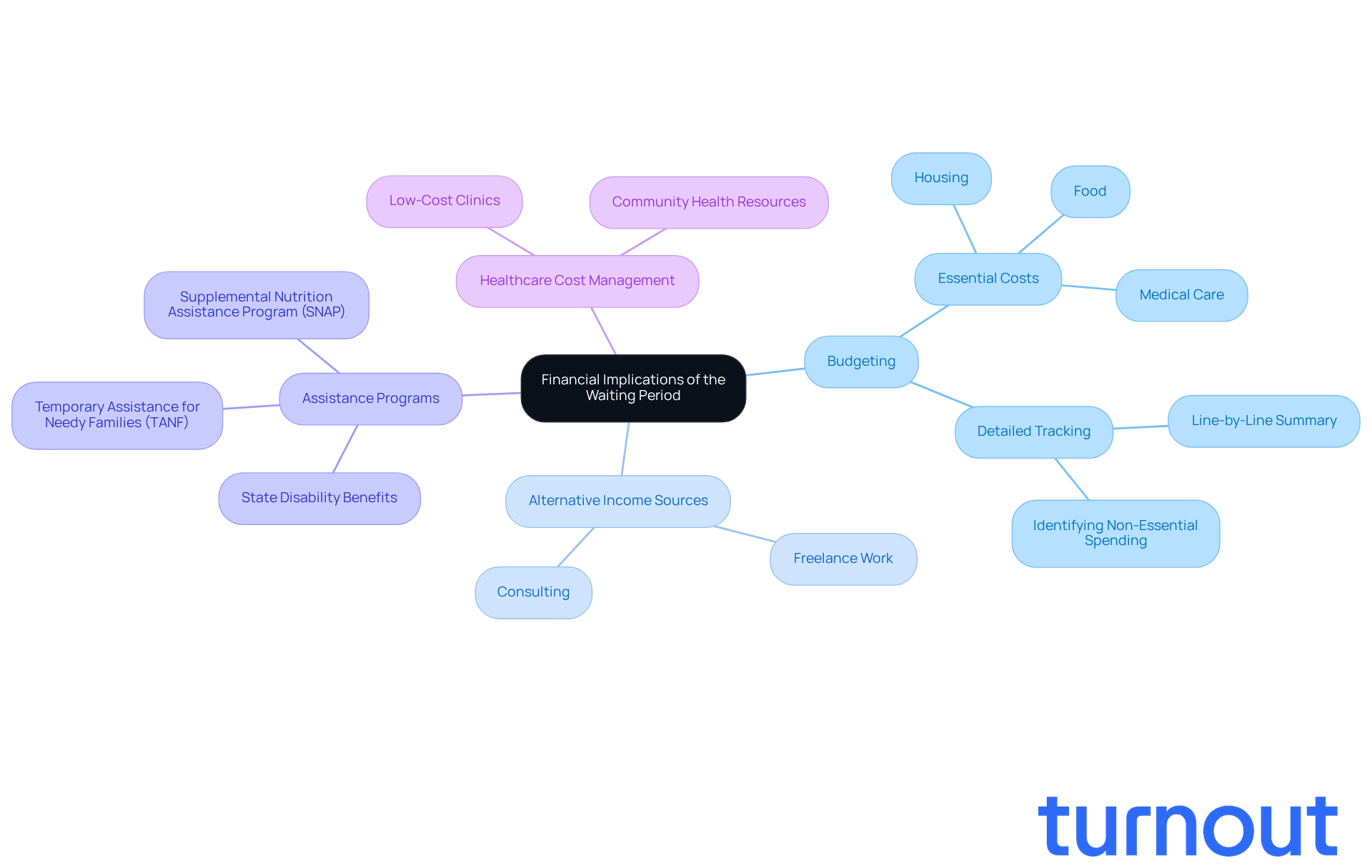 The central node represents the main topic, while the branches show different strategies and resources available to manage finances during the waiting period. Each branch highlights a specific area of focus, helping you understand how to navigate financial challenges.