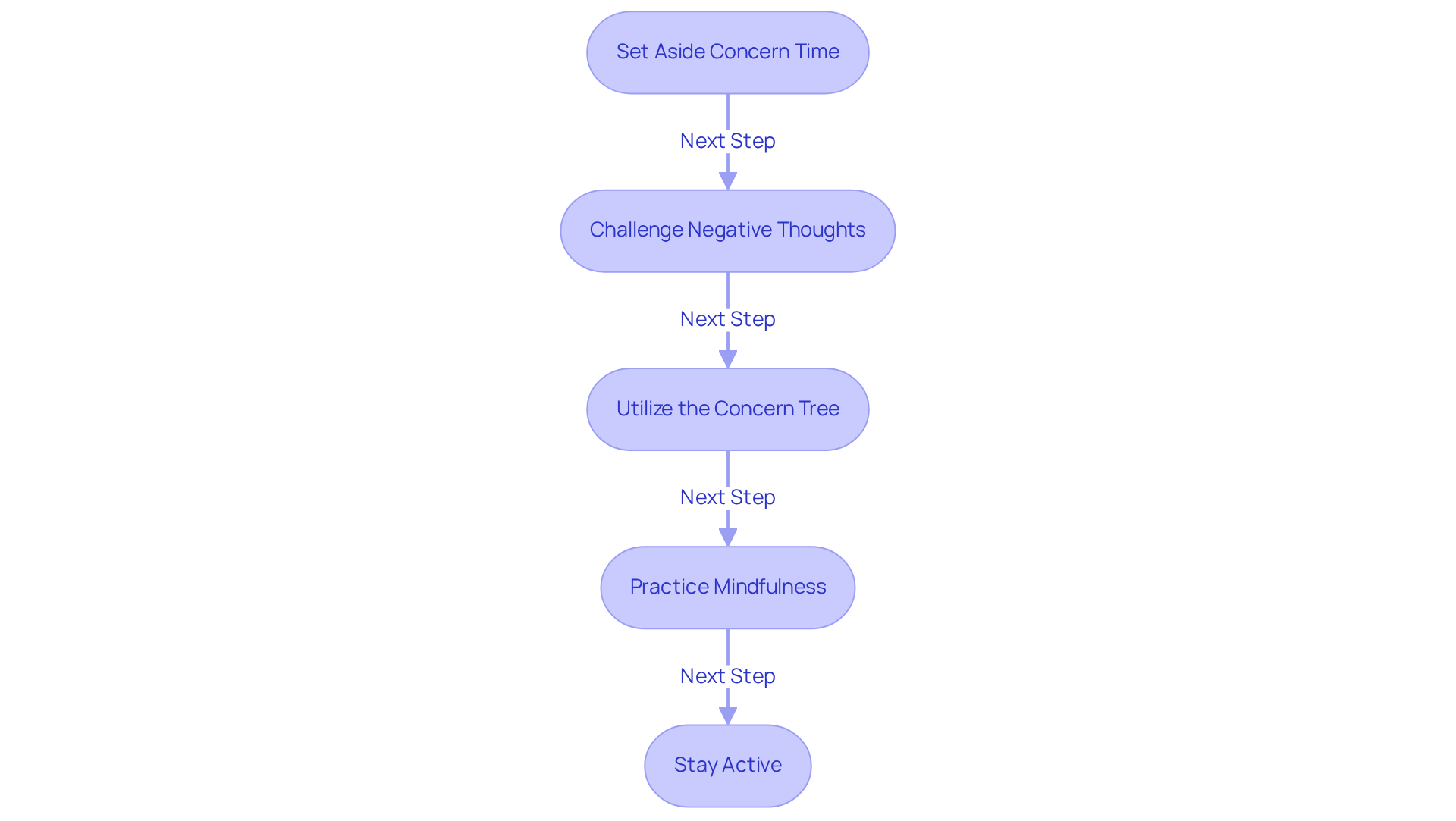 Each box in the flowchart represents a technique to manage worries. Follow the arrows to see how you can implement each step in your daily life. This visual guide helps you understand the process of managing your worries effectively.