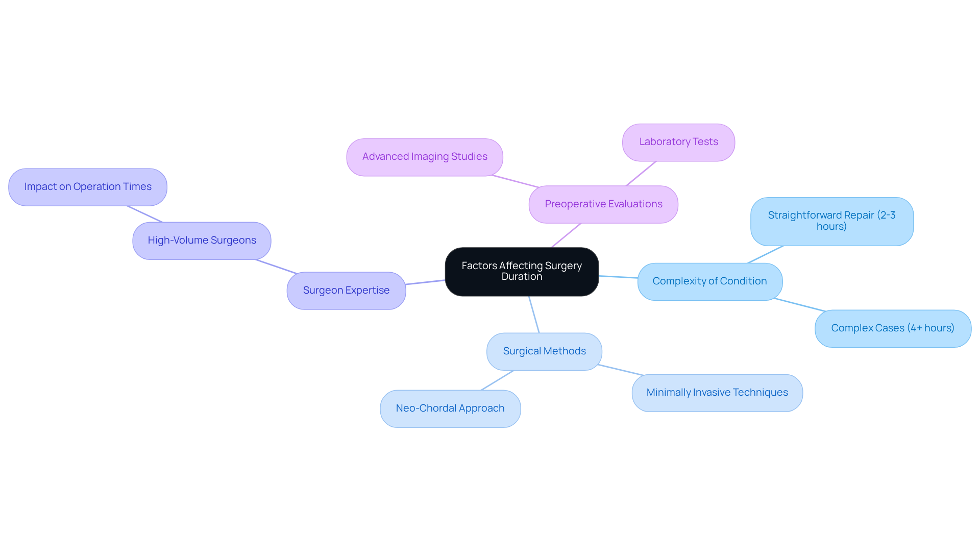 This mindmap shows the key factors that can affect how long heart surgery takes. Each branch represents a different aspect, and the sub-branches provide more details about each factor. Follow the branches to understand how they connect to the overall surgery duration. This mindmap shows the key factors that can affect how long heart surgery takes. Each branch represents a different aspect, and the sub-branches provide more details about each factor. Follow the branches to understand how they connect to the overall surgery duration.