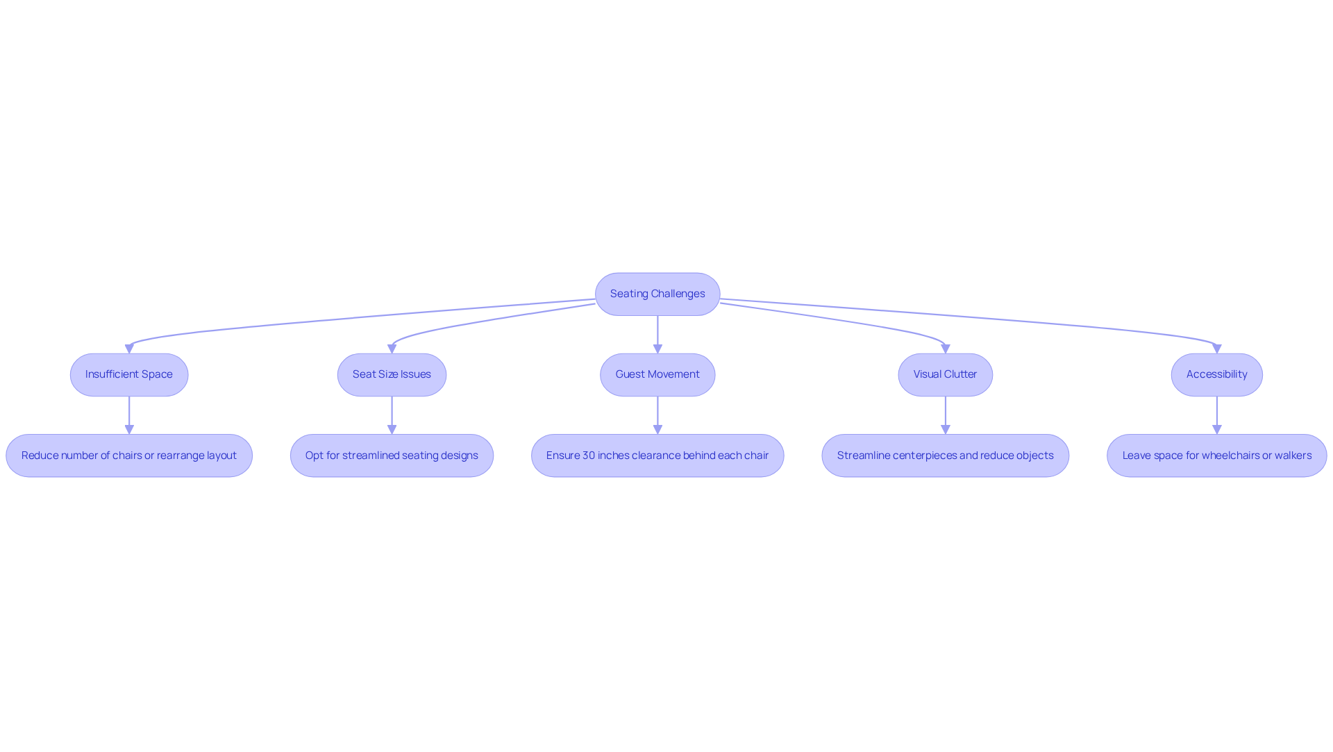 Each box represents a common seating challenge. Follow the arrows to see the suggested solutions for each issue, helping you create a better seating arrangement for your event. Each box represents a common seating challenge. Follow the arrows to see the suggested solutions for each issue, helping you create a better seating arrangement for your event.