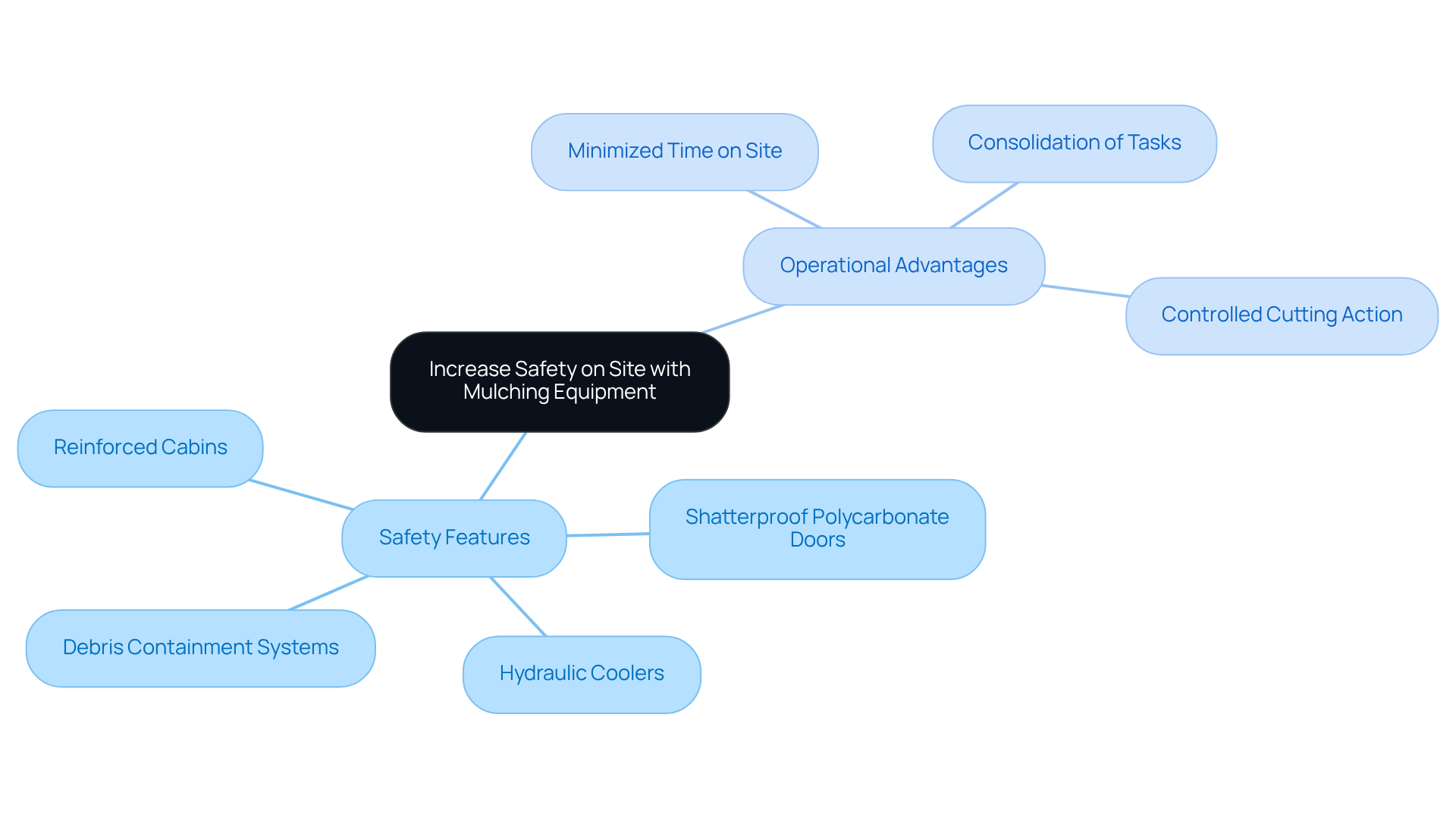 This mindmap illustrates how mulching skid steers improve safety on job sites. The central idea is surrounded by branches that detail specific safety features and their benefits, helping you understand how each aspect contributes to a safer working environment.