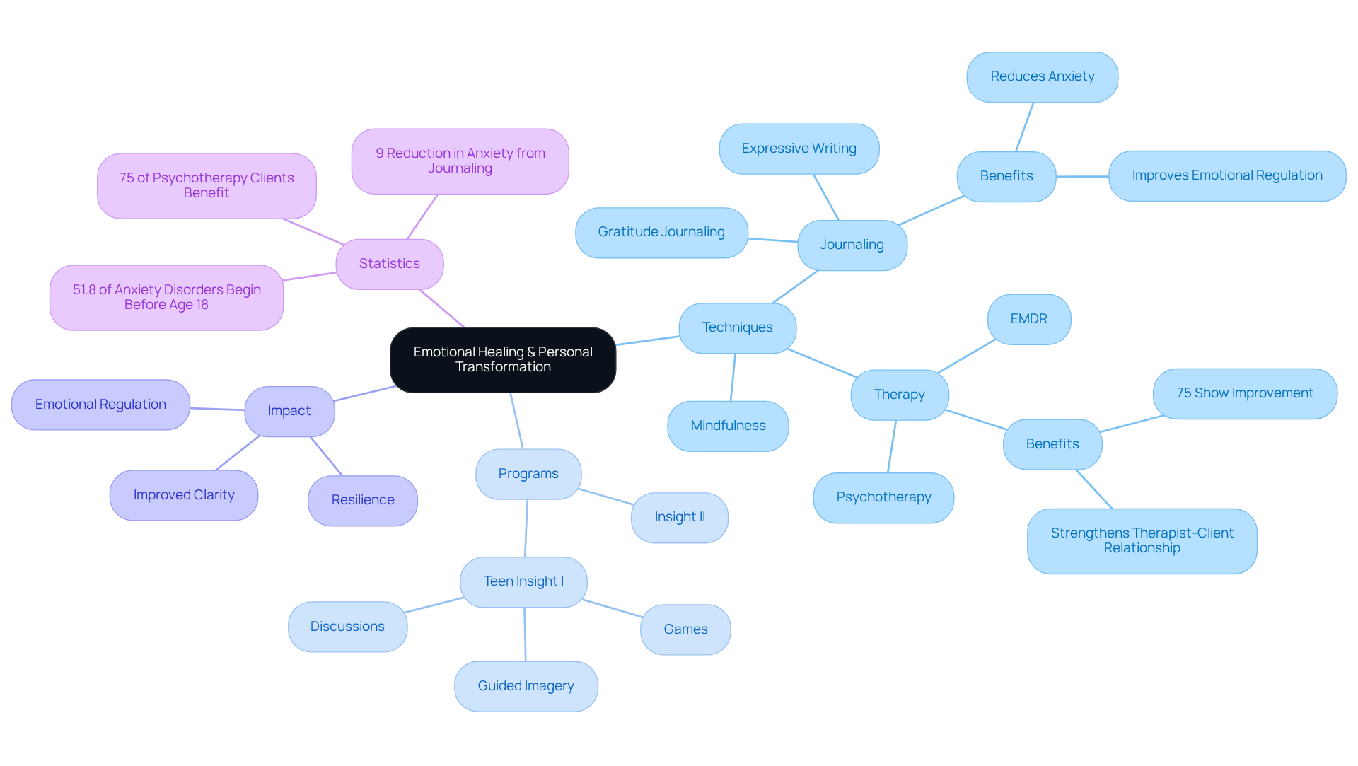 The central idea represents emotional healing. Each branch details different techniques, programs, and their outcomes. Follow the branches to explore how each part contributes to the overall journey of personal transformation. The central idea represents emotional healing. Each branch details different techniques, programs, and their outcomes. Follow the branches to explore how each part contributes to the overall journey of personal transformation.