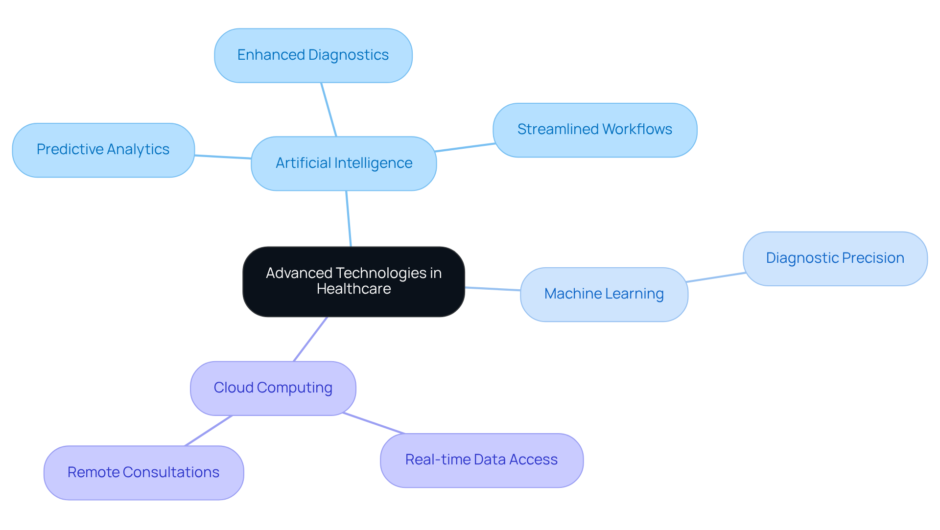 This mindmap illustrates how different advanced technologies contribute to healthcare management. Start at the center with the main theme, then follow the branches to explore specific technologies and their benefits. Each color represents a different technology area, making it easy to see how they connect and support improved patient care.