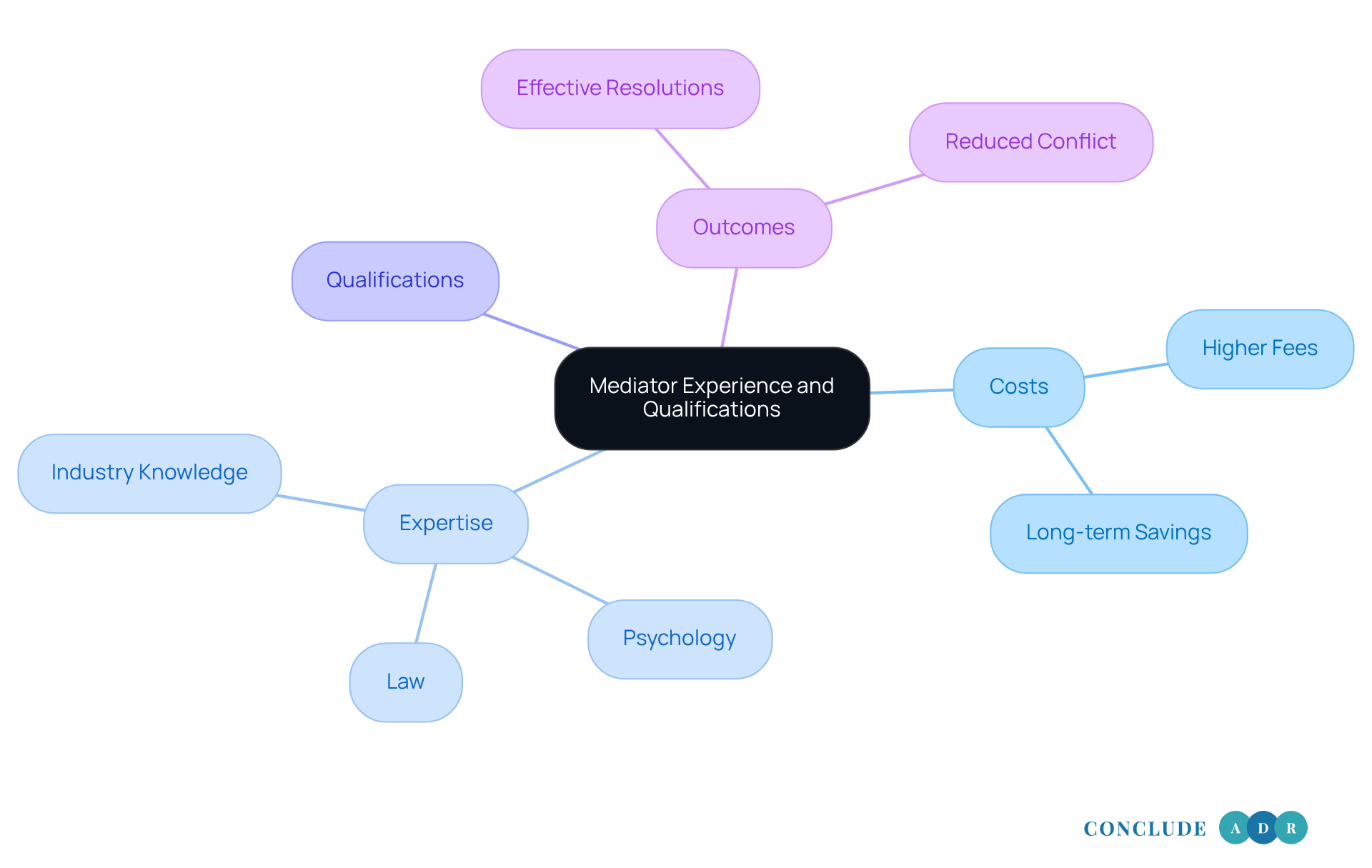 The central node represents the main topic, while branches show how costs, expertise, and qualifications relate to the effectiveness of mediation. Follow the branches to see how investing in a skilled mediator can lead to better outcomes.