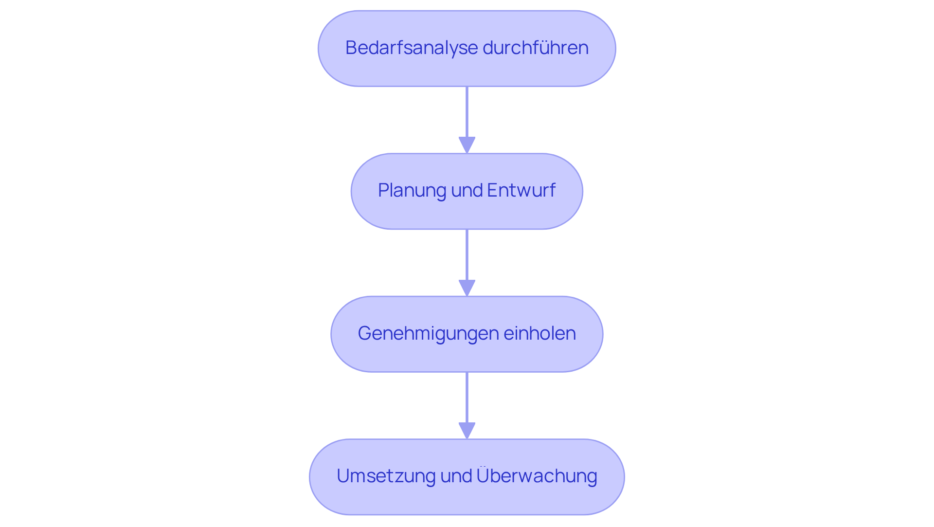 Jeder Schritt zeigt, was als Nächstes zu tun ist - folgen Sie den Pfeilen, um den Prozess von der Bedarfsanalyse bis zur Umsetzung zu verstehen.