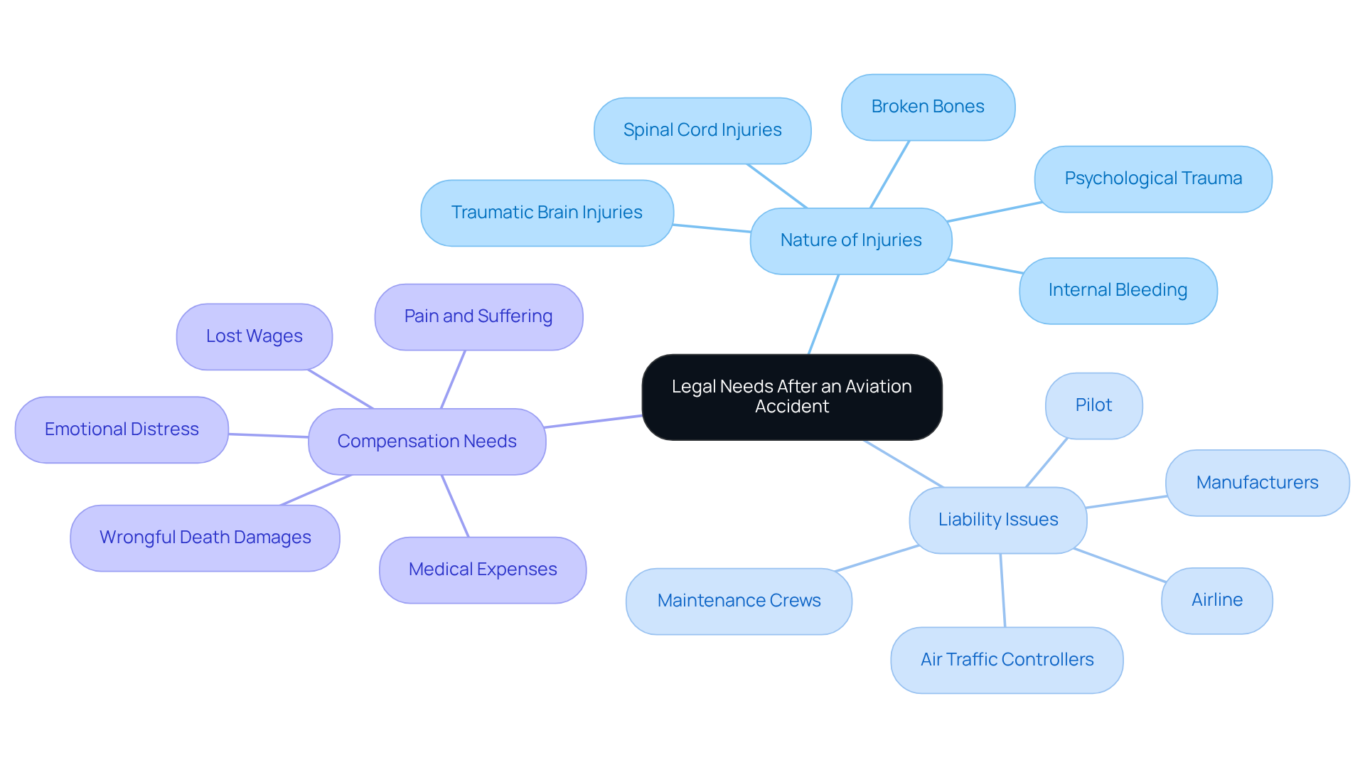This mindmap helps you visualize the different aspects of legal needs following an aviation accident. Start at the center with the main topic, then explore each branch to see the specific areas you need to consider, from injuries to liability and compensation. This mindmap helps you visualize the different aspects of legal needs following an aviation accident. Start at the center with the main topic, then explore each branch to see the specific areas you need to consider, from injuries to liability and compensation.