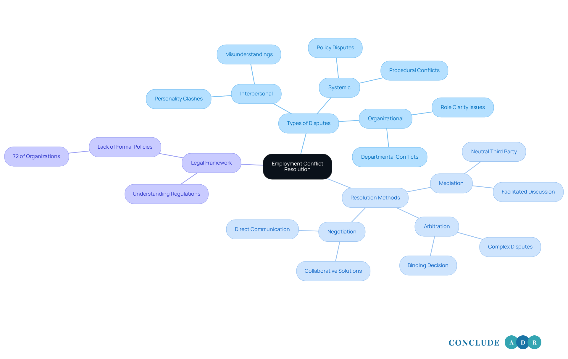 This mindmap provides a visual overview of how employment disputes can be categorized and resolved. Each branch represents a key area of understanding, helping you see how they connect to the broader topic.
