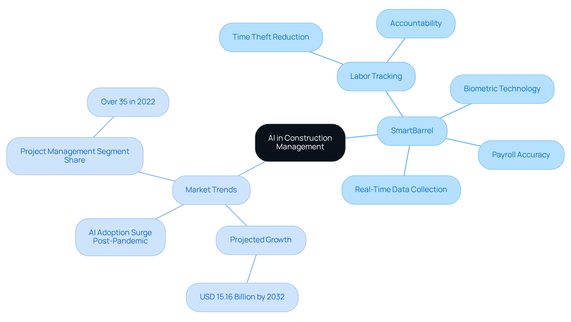 The central node represents the overarching theme of AI in construction. Each branch highlights a specific aspect or benefit, showing how they connect to the main idea. Follow the branches to explore the details of SmartBarrel and its impact on the industry. The central node represents the overarching theme of AI in construction. Each branch highlights a specific aspect or benefit, showing how they connect to the main idea. Follow the branches to explore the details of SmartBarrel and its impact on the industry.