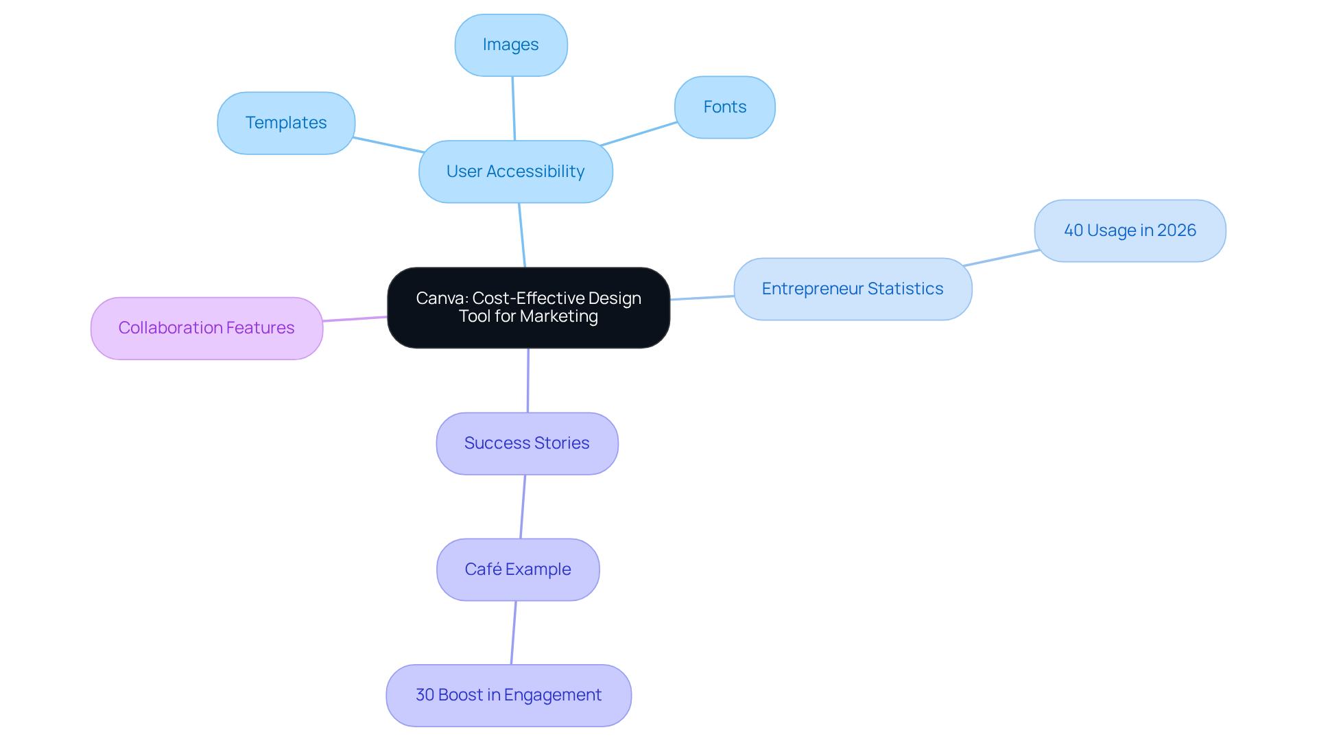 The central node represents Canva's role in marketing, with branches showing different aspects like user accessibility, statistics, and success stories. Each branch highlights how Canva helps entrepreneurs enhance their branding and engagement.